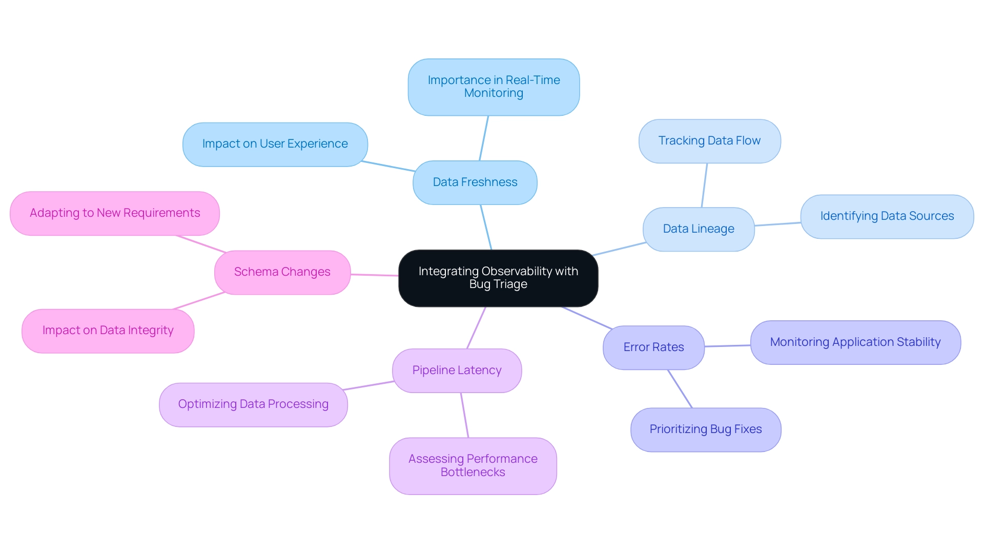 The central node represents the integration of observability into bug triage, with branches for key metrics that enhance the process.