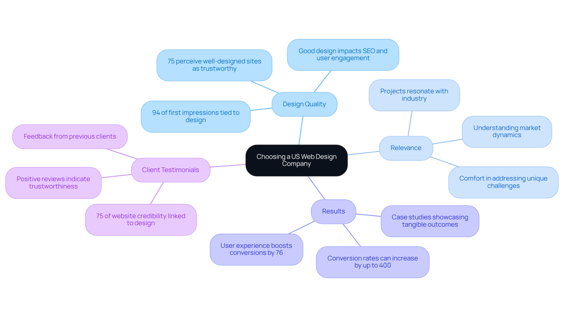 The center represents the main decision to be made. Each branch highlights critical factors to consider, with further details to help you understand why they're important. Explore each section to see how they contribute to finding the right partner for your web design needs.
