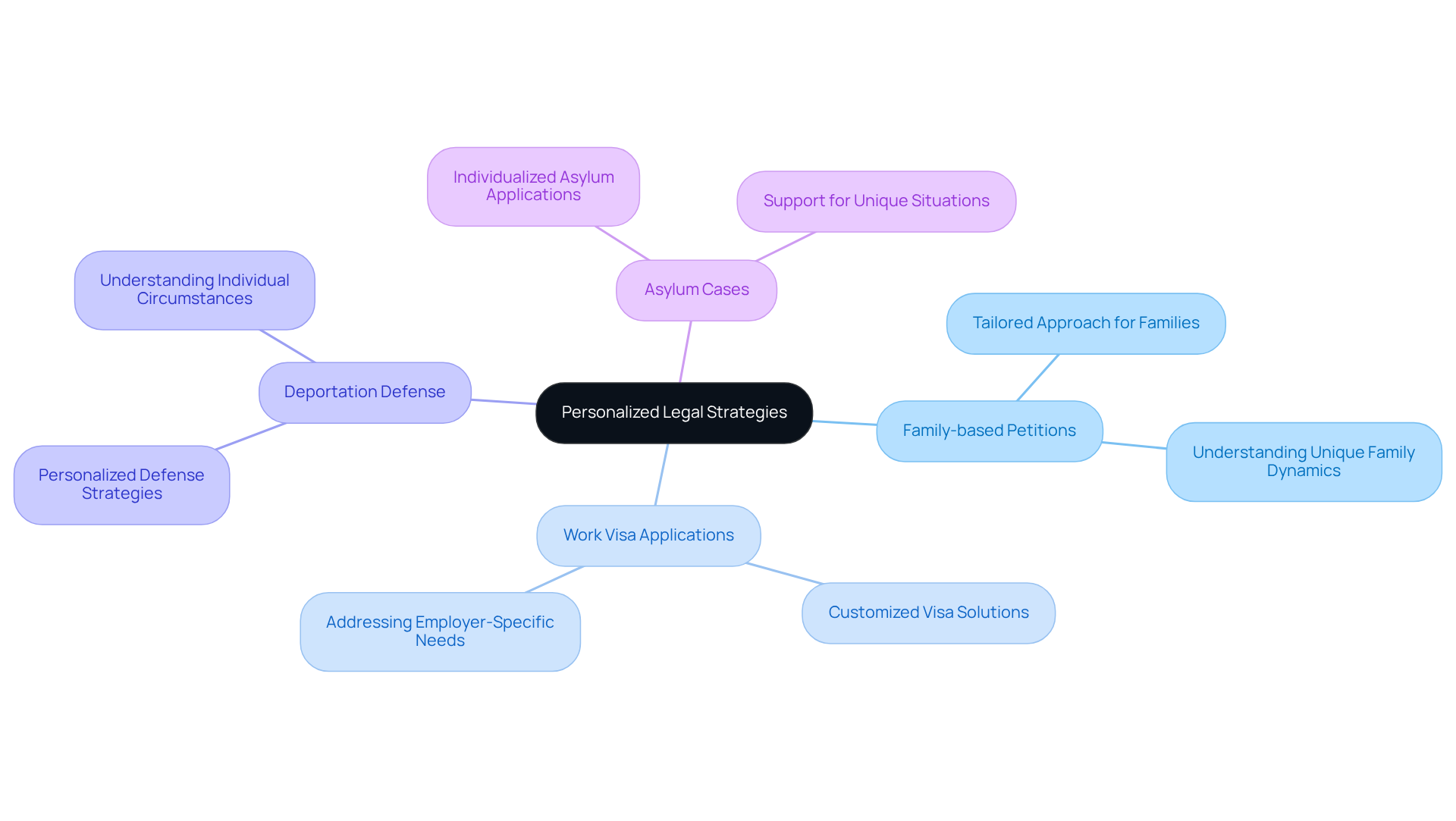 Start at the center with the main idea of personalized legal strategies, and follow the branches to explore specific types of tailored legal services. Each color-coded branch represents a distinct service area that illustrates how legal representatives customize their approaches.