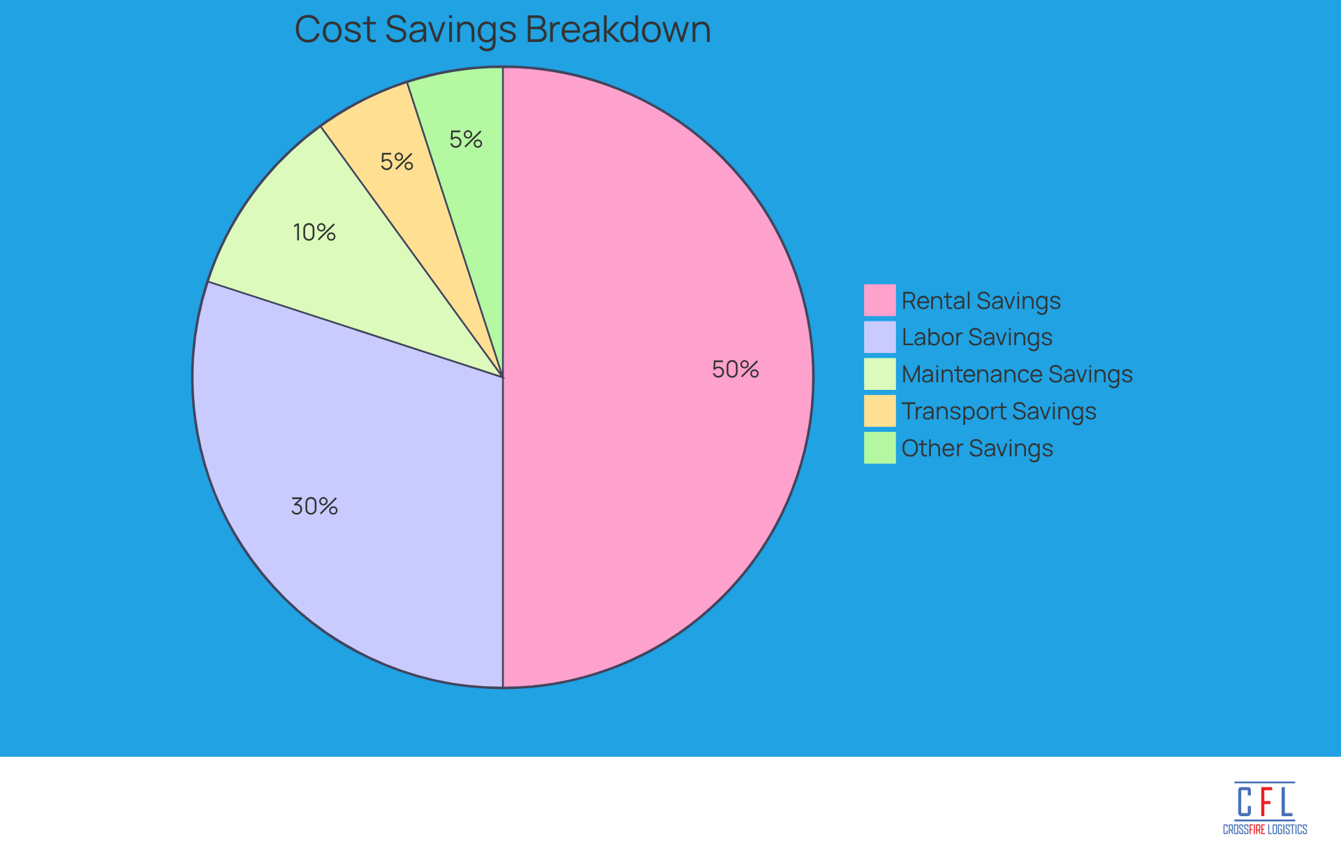 Each slice of the pie shows a different area where container warehouses help save money. The bigger the slice, the more significant the savings in that category.