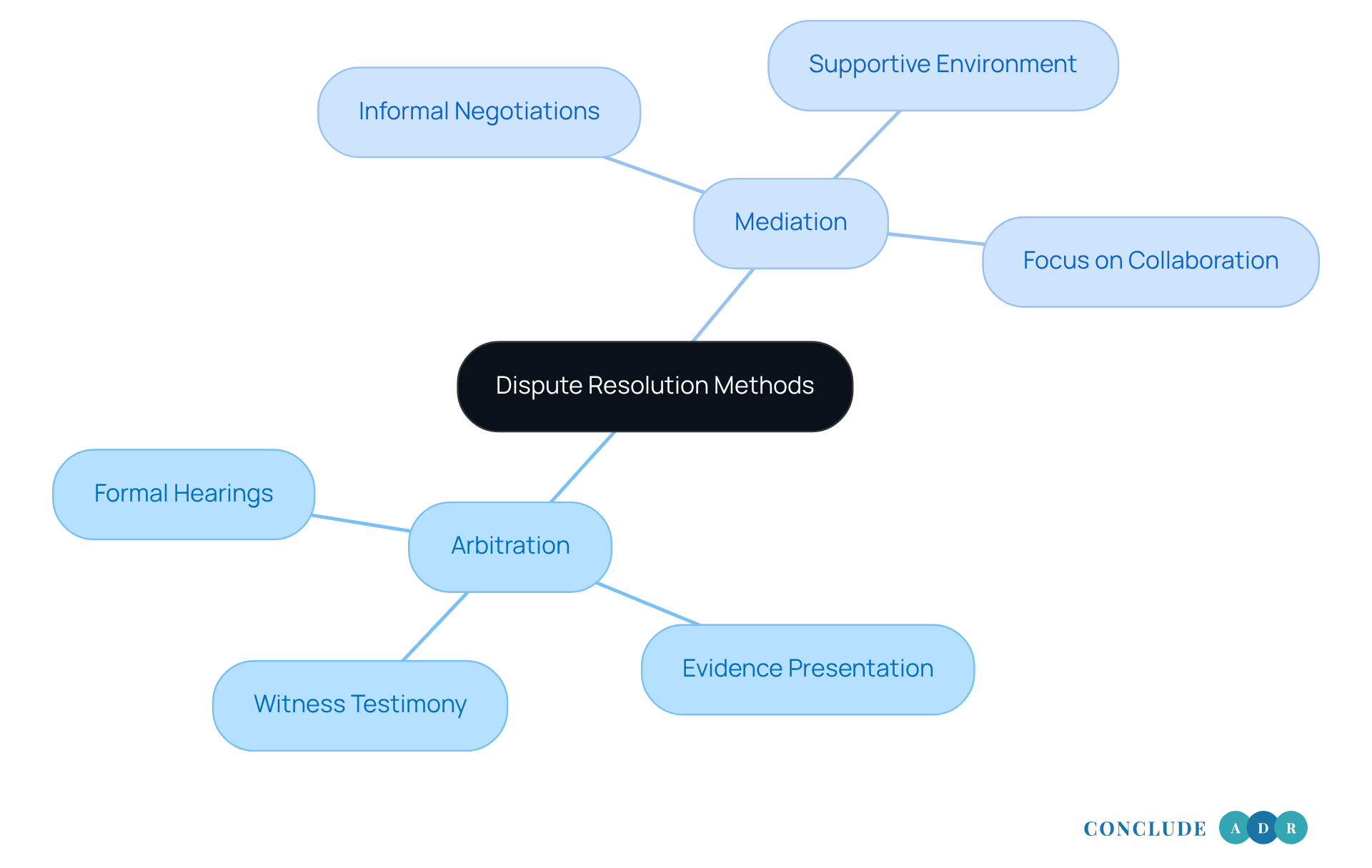 This mindmap illustrates two approaches to resolving disputes. The branches show how arbitration and mediation differ in terms of formality and focus, helping you understand which method might suit your needs better.