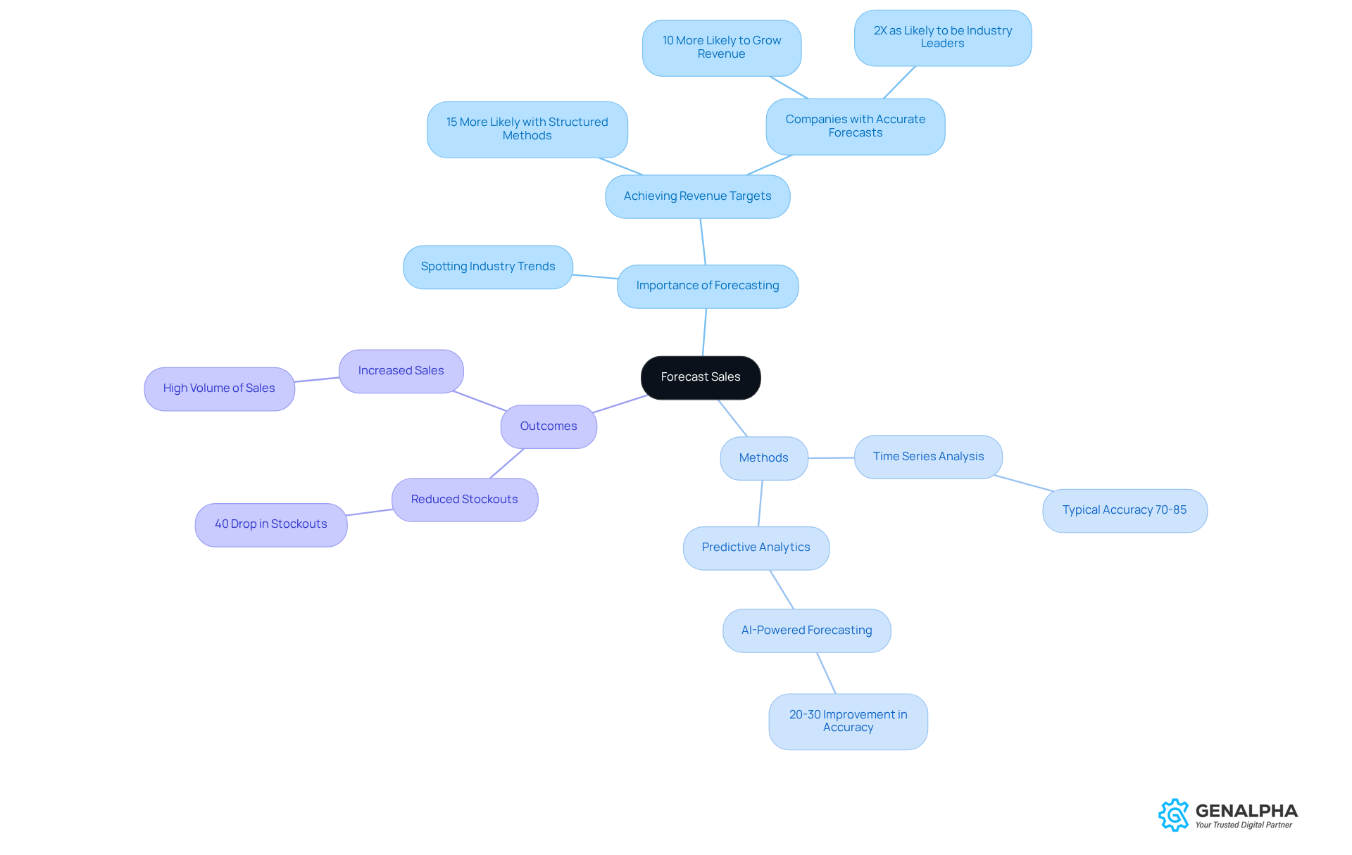 The center shows the main topic of forecasting sales. Follow the branches to explore different methods and their positive impacts on sales and customer satisfaction. The center shows the main topic of forecasting sales. Follow the branches to explore different methods and their positive impacts on sales and customer satisfaction.