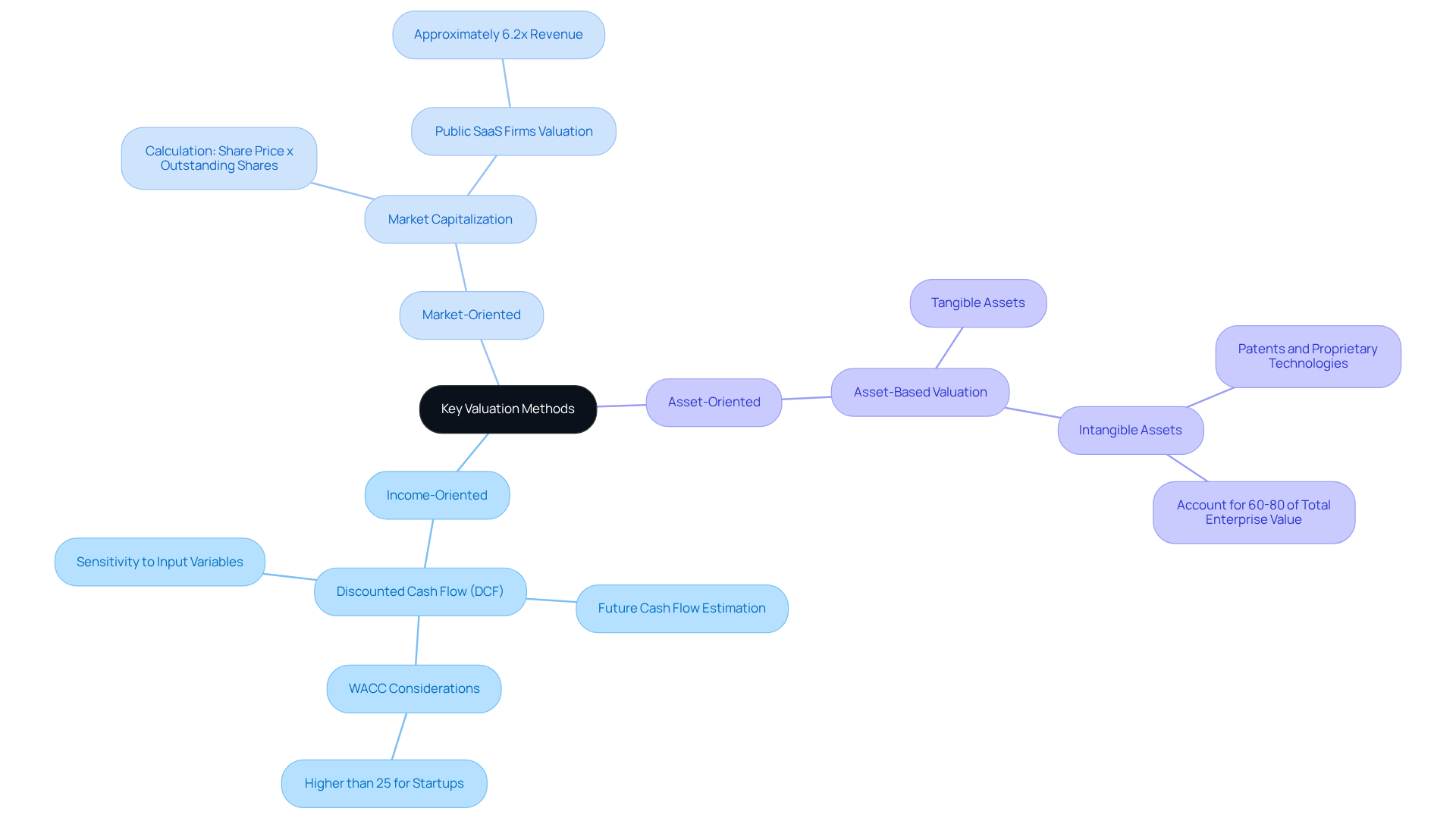 This mindmap starts with the central idea of valuation methods and branches out into three main categories. Each branch represents a different approach, and the sub-branches provide more details about specific methods and their applications. Follow the branches to see how each method contributes to understanding a tech firm's value. This mindmap starts with the central idea of valuation methods and branches out into three main categories. Each branch represents a different approach, and the sub-branches provide more details about specific methods and their applications. Follow the branches to see how each method contributes to understanding a tech firm's value.
