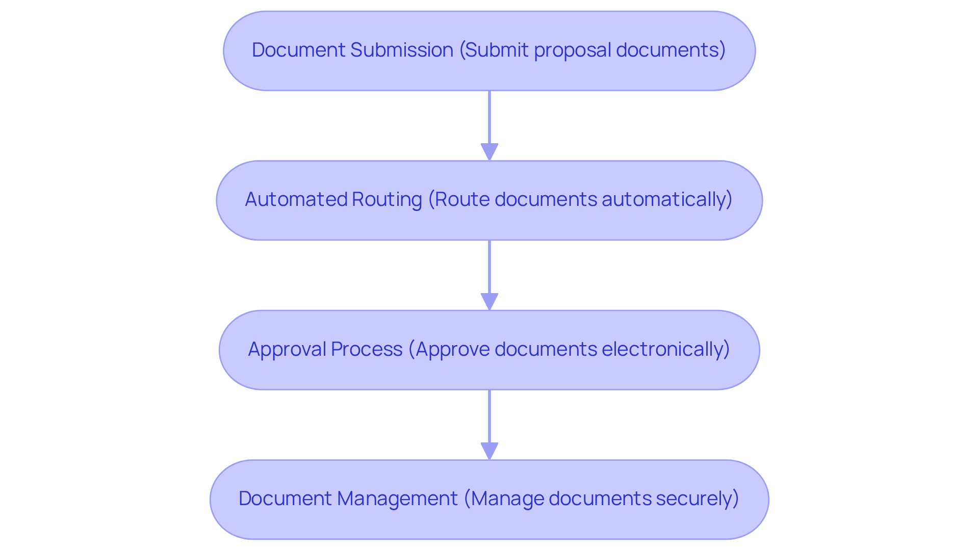 This flowchart shows how MHC Automation streamlines document management through automation. Each step represents a part of the process, leading to faster and more efficient handling of documents.