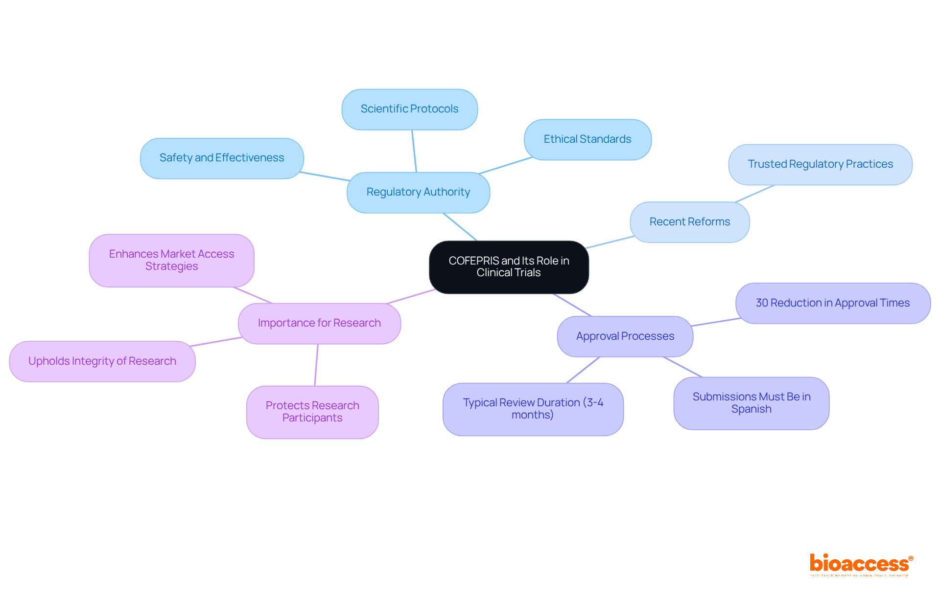 The central node represents COFEPRIS, while the branches show its various roles and recent changes. Each branch helps you see how these elements connect and why they matter for clinical research. The central node represents COFEPRIS, while the branches show its various roles and recent changes. Each branch helps you see how these elements connect and why they matter for clinical research.