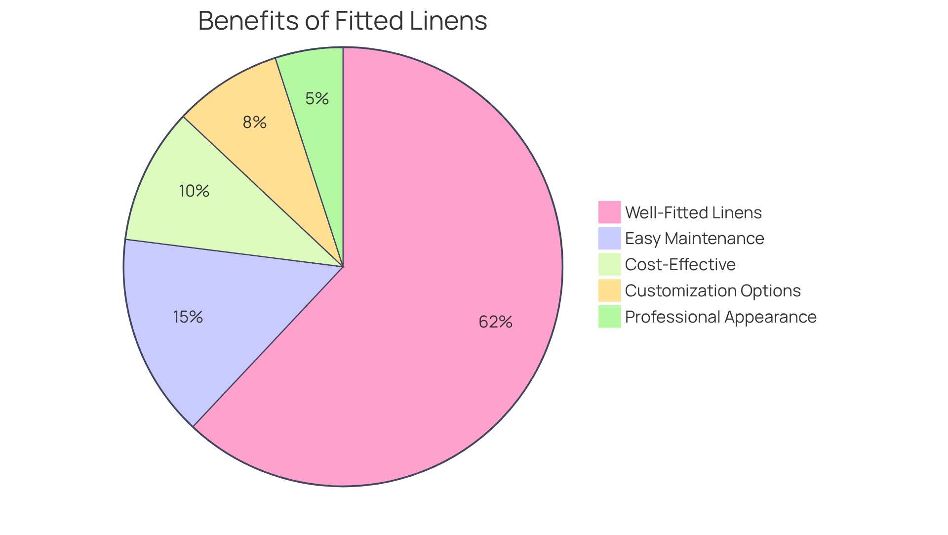 Each slice of the pie shows a different benefit of using fitted tablecloths. The larger the slice, the more important that benefit is to event organizers. For example, the biggest slice represents the 62% who prefer gatherings with well-fitted linens.