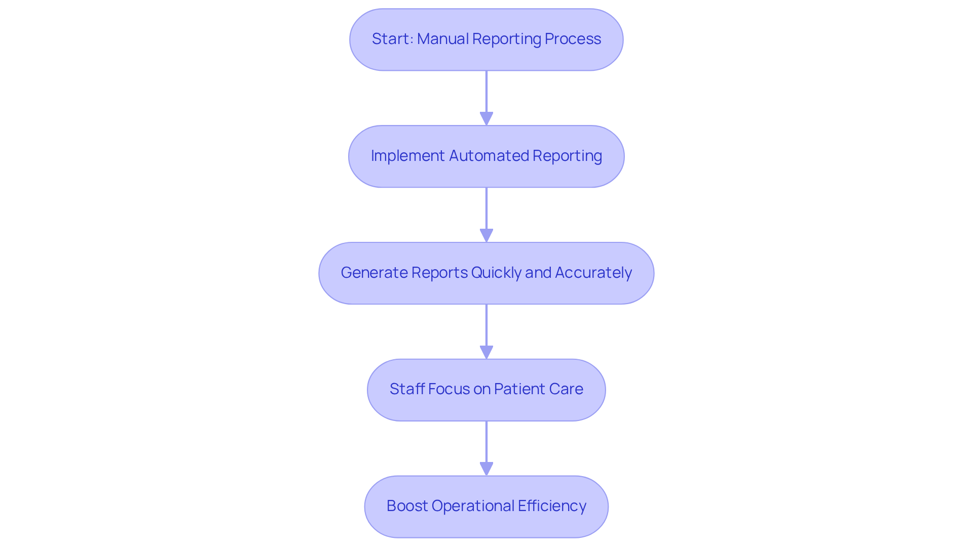 Follow the arrows to see how moving from manual to automated reporting helps staff spend more time with patients and improves overall efficiency. Follow the arrows to see how moving from manual to automated reporting helps staff spend more time with patients and improves overall efficiency.