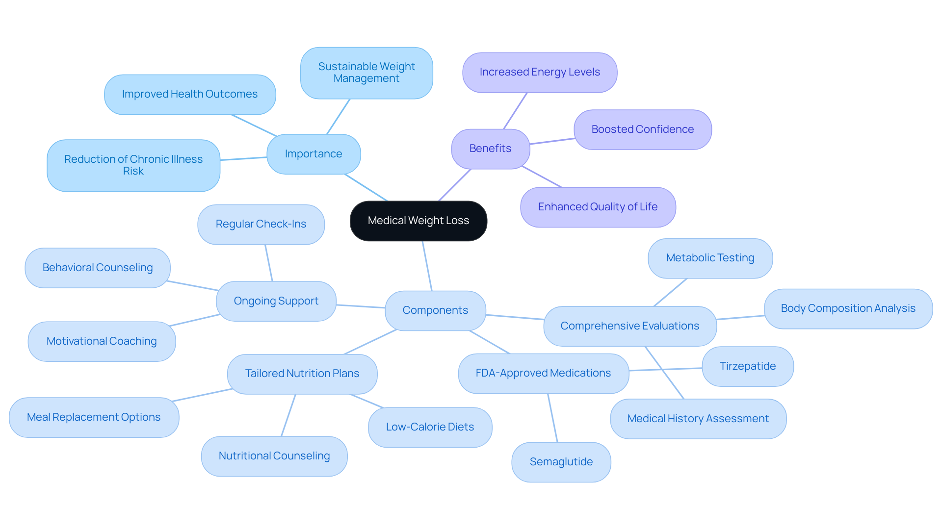 Start at the center with the concept of medical weight loss, then explore its importance, key components, and the benefits it offers for a healthier life.