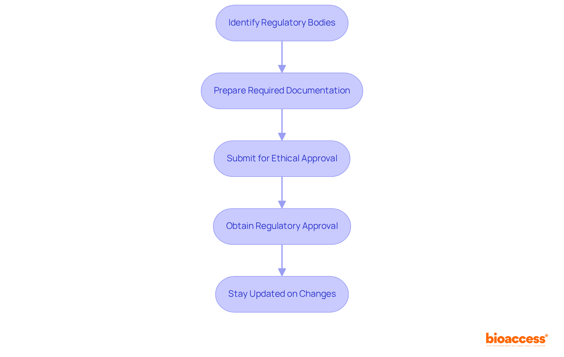 Each box represents a crucial step in the process of conducting first-in-human studies. Follow the arrows to understand how to move from one step to the next, ensuring compliance with regulatory requirements. Each box represents a crucial step in the process of conducting first-in-human studies. Follow the arrows to understand how to move from one step to the next, ensuring compliance with regulatory requirements.