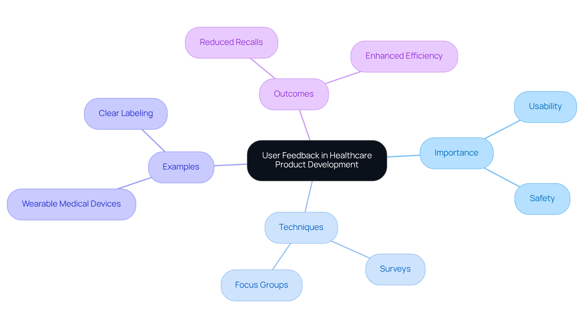The central idea is user feedback, with branches showing its importance, techniques for gathering it, examples of its application, and the positive outcomes it leads to. Each branch helps visualize how these elements connect and contribute to better healthcare products.