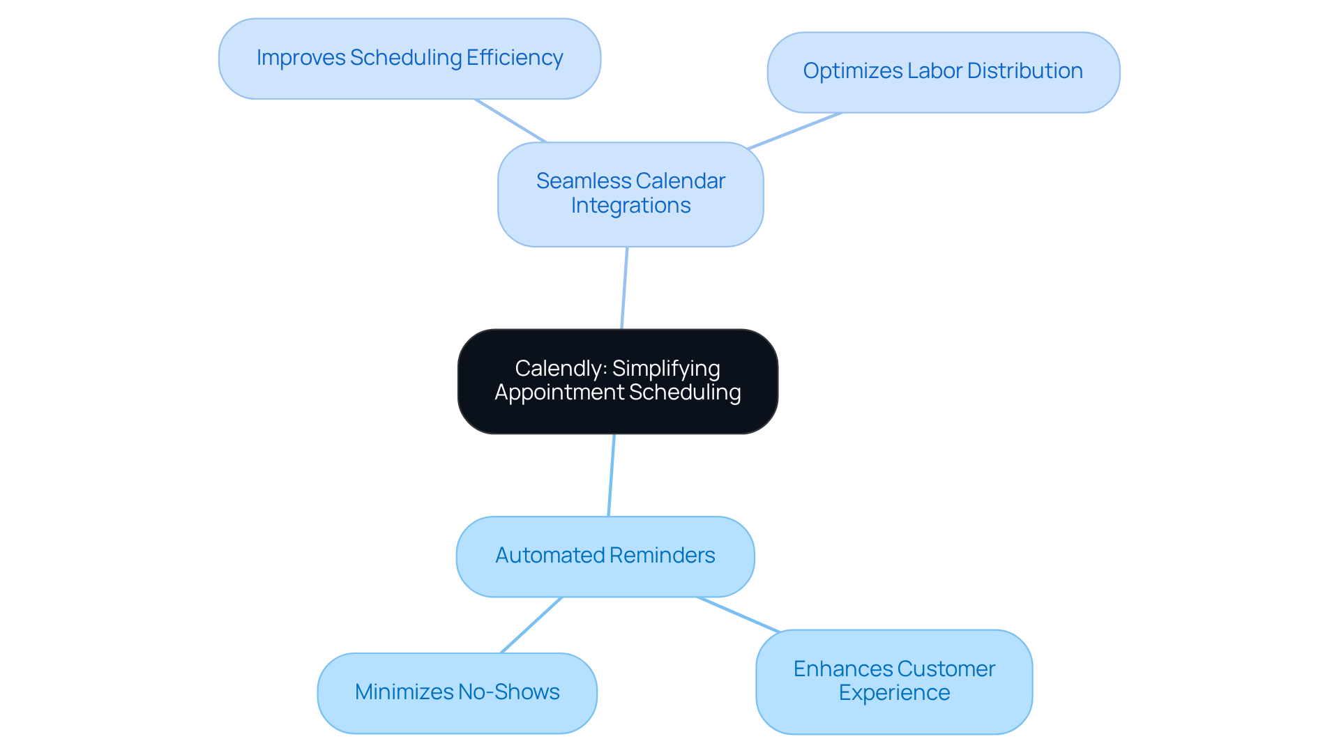 Start at the center with Calendly, then explore the branches to see its features and how they improve scheduling and customer service in retail.