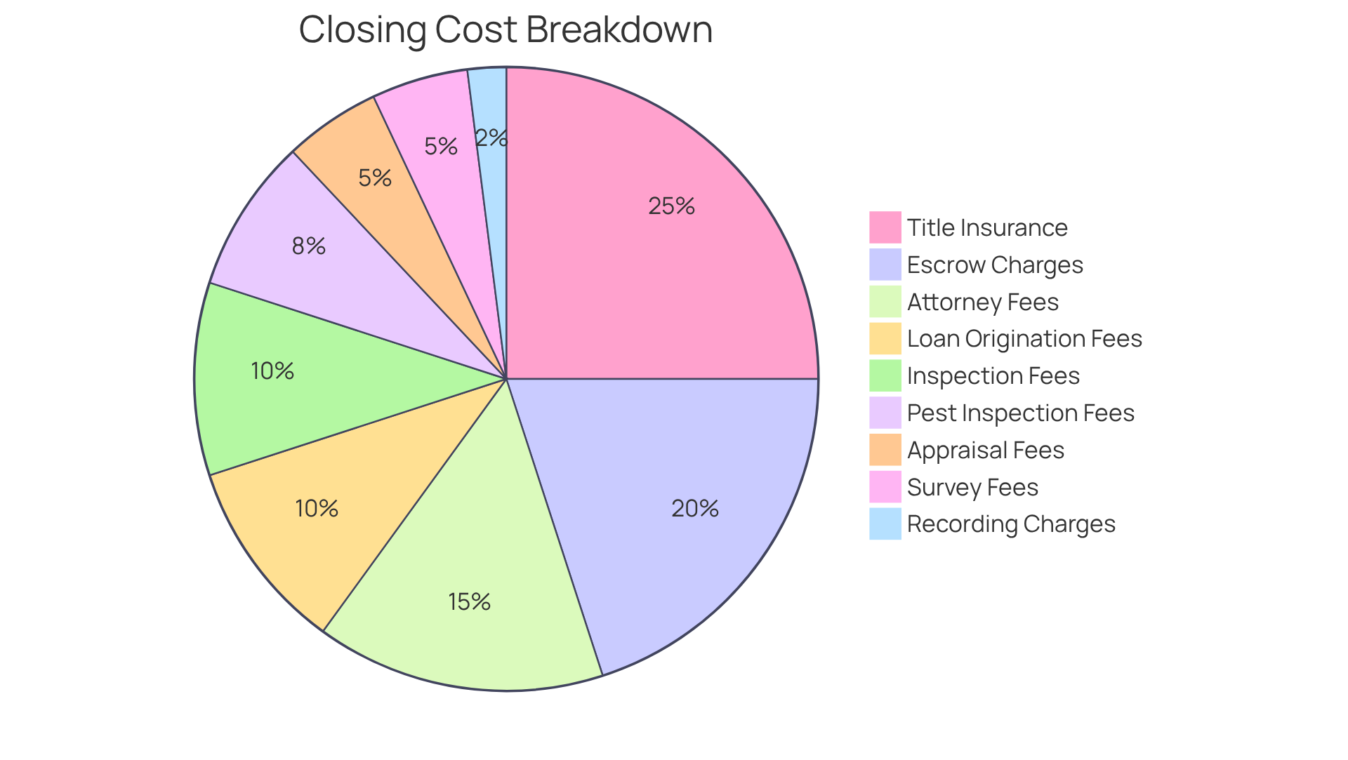 Each slice of the pie represents a different component of closing costs. The size of each slice shows how much that component contributes to the total costs - larger slices mean higher expenses.