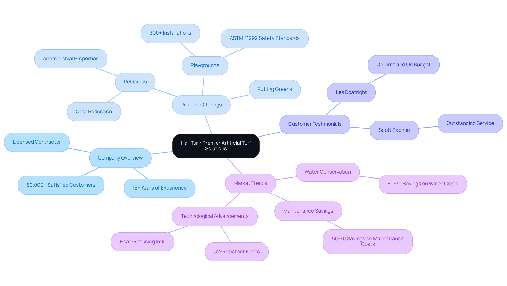 The central node represents Hall Turf, and the branches show different aspects of their business. Each branch highlights important information, like product types and customer feedback, helping you understand how they contribute to the company's reputation and offerings. The central node represents Hall Turf, and the branches show different aspects of their business. Each branch highlights important information, like product types and customer feedback, helping you understand how they contribute to the company's reputation and offerings.