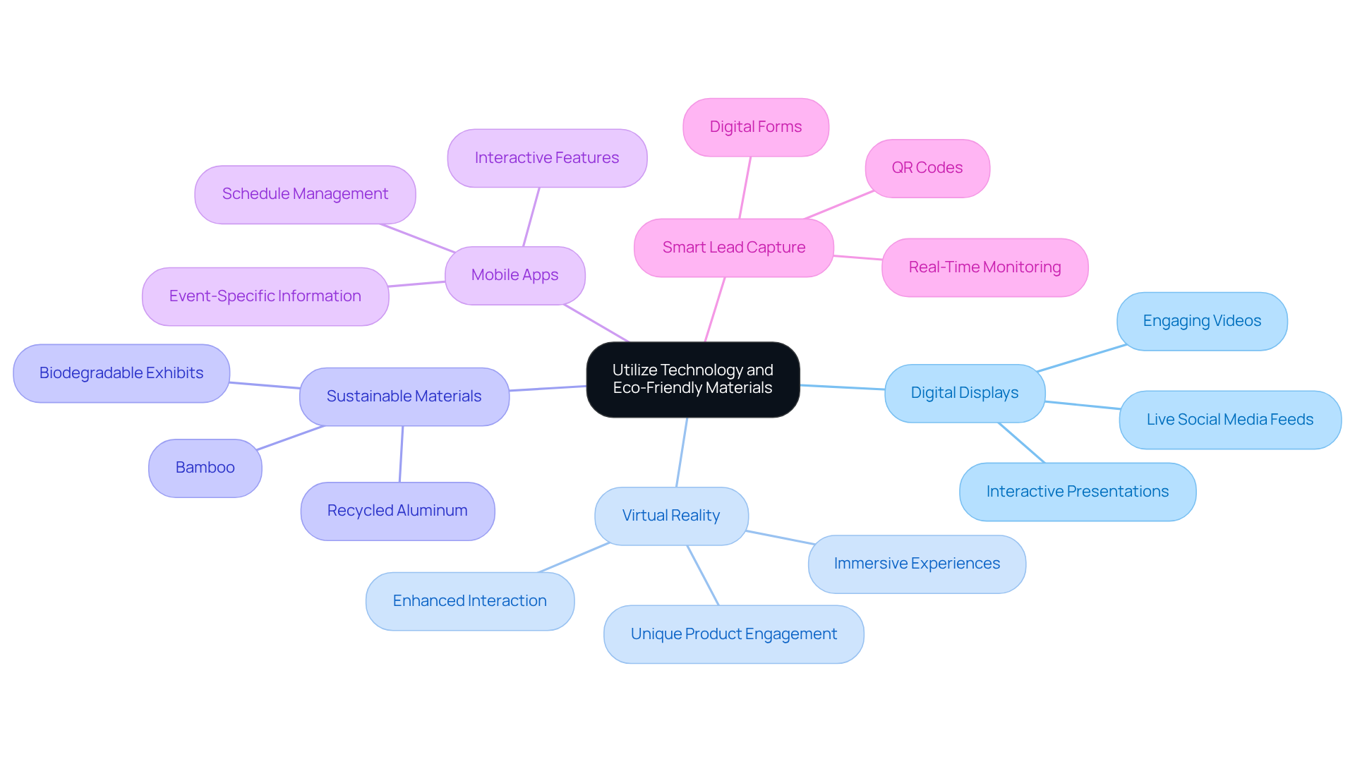 The center represents the main theme of modernizing booth designs. Each branch shows a specific technology or method, with further details on how they enhance visitor engagement and sustainability.