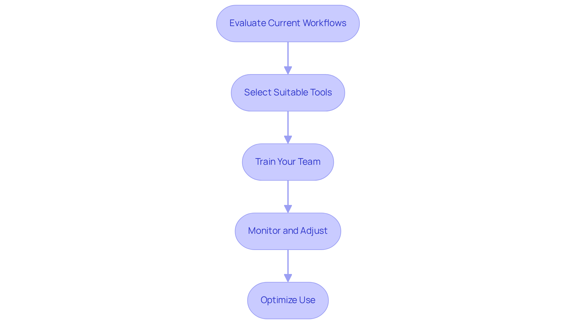 Each box represents a crucial step in the integration process. Follow the arrows to see how to move from evaluating your current workflows to optimizing the use of the AI demo platform.