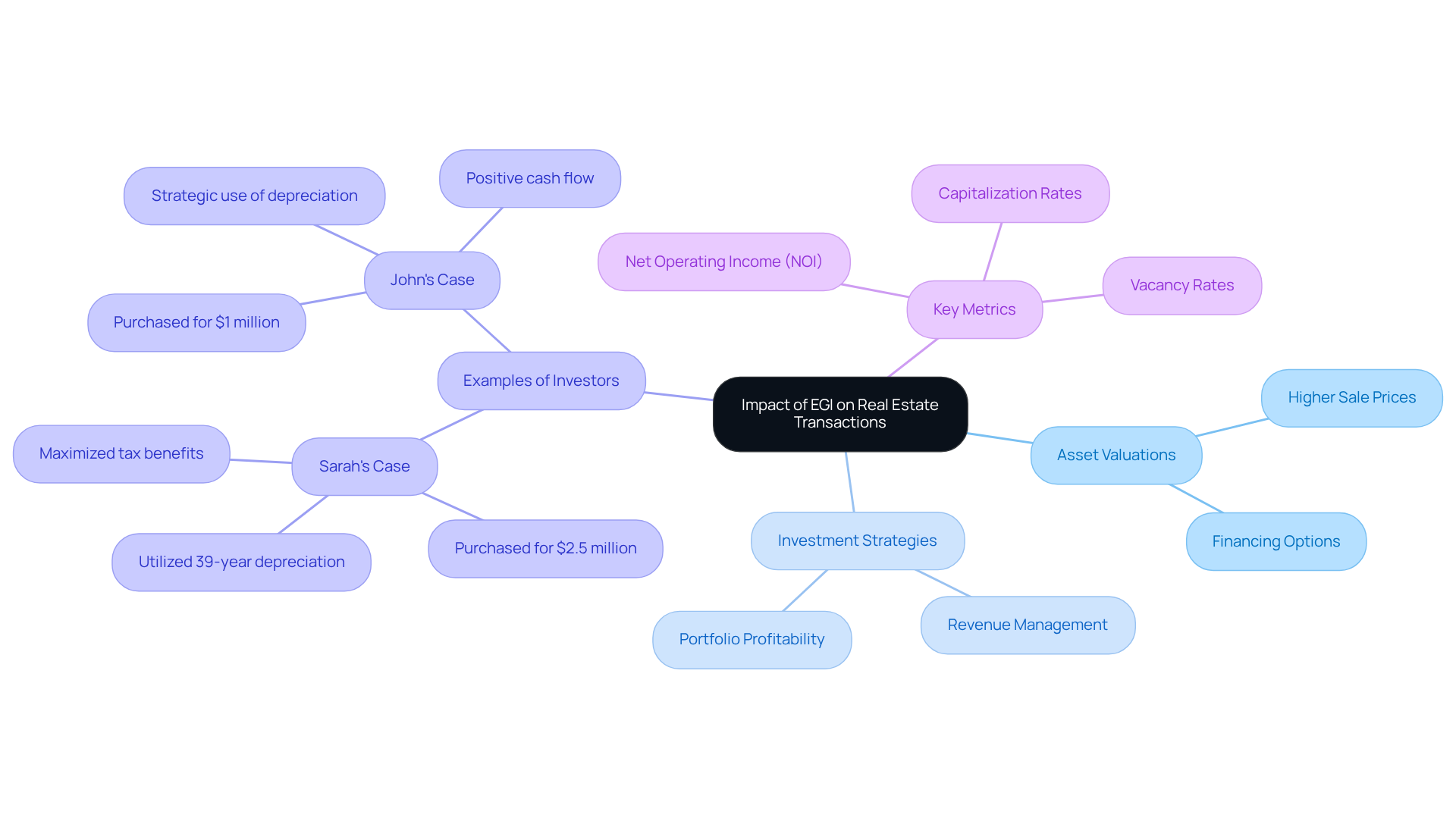 The central node represents the main topic of EGI's impact, while the branches show how it affects various aspects of real estate transactions. Each example and metric helps illustrate the broader implications of EGI in the market.