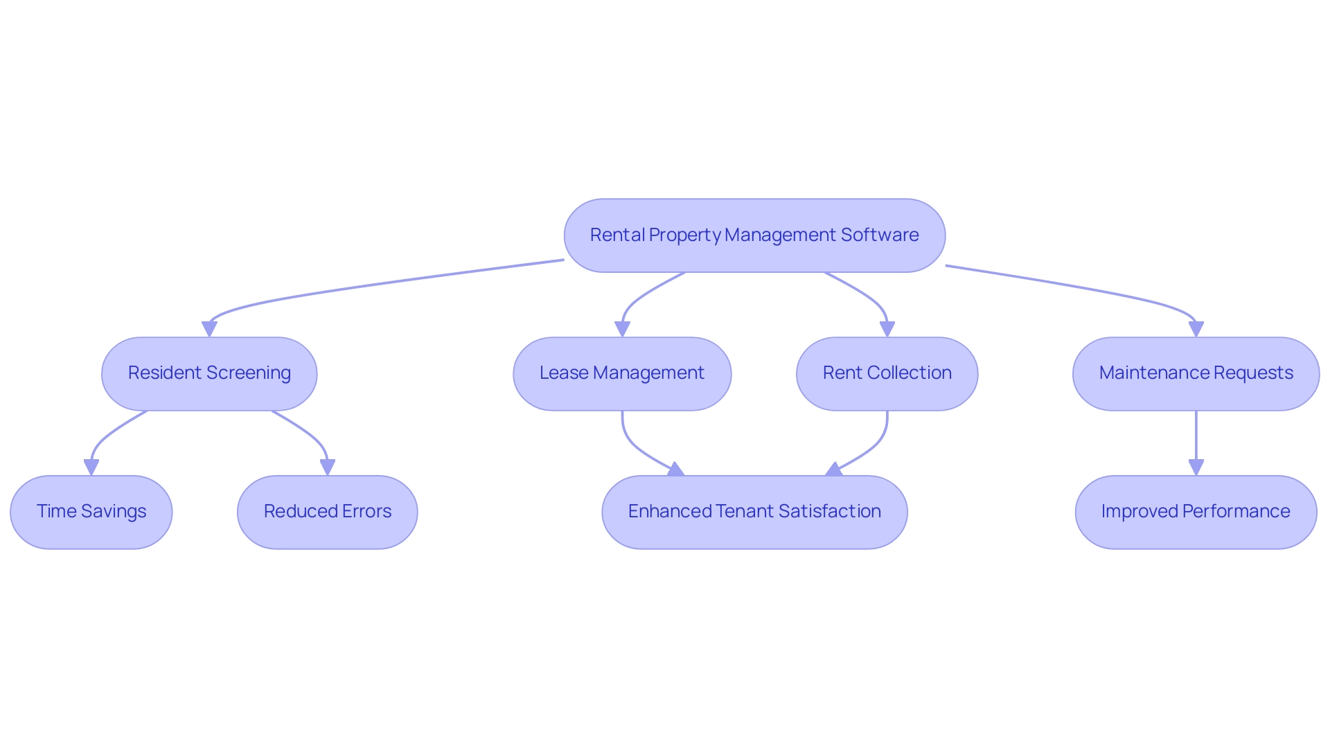 Each box represents a task or benefit associated with the software, with arrows indicating the flow from tasks to the resulting outcomes.