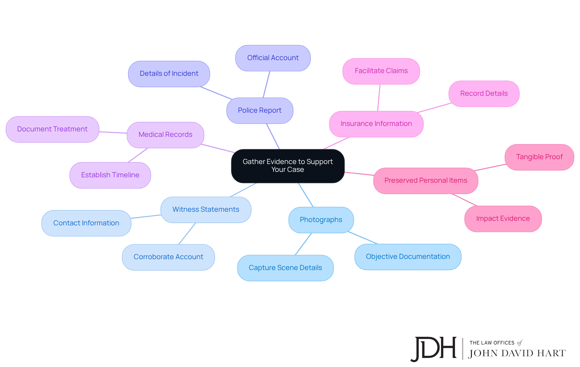 This mindmap shows the different types of evidence you should gather to support your case after an incident. Each branch is a type of evidence, and the notes explain why it's important. The central node is the main idea of gathering evidence, with each branch representing a specific category. This mindmap shows the different types of evidence you should gather to support your case after an incident. Each branch is a type of evidence, and the notes explain why it's important. The central node is the main idea of gathering evidence, with each branch representing a specific category.
