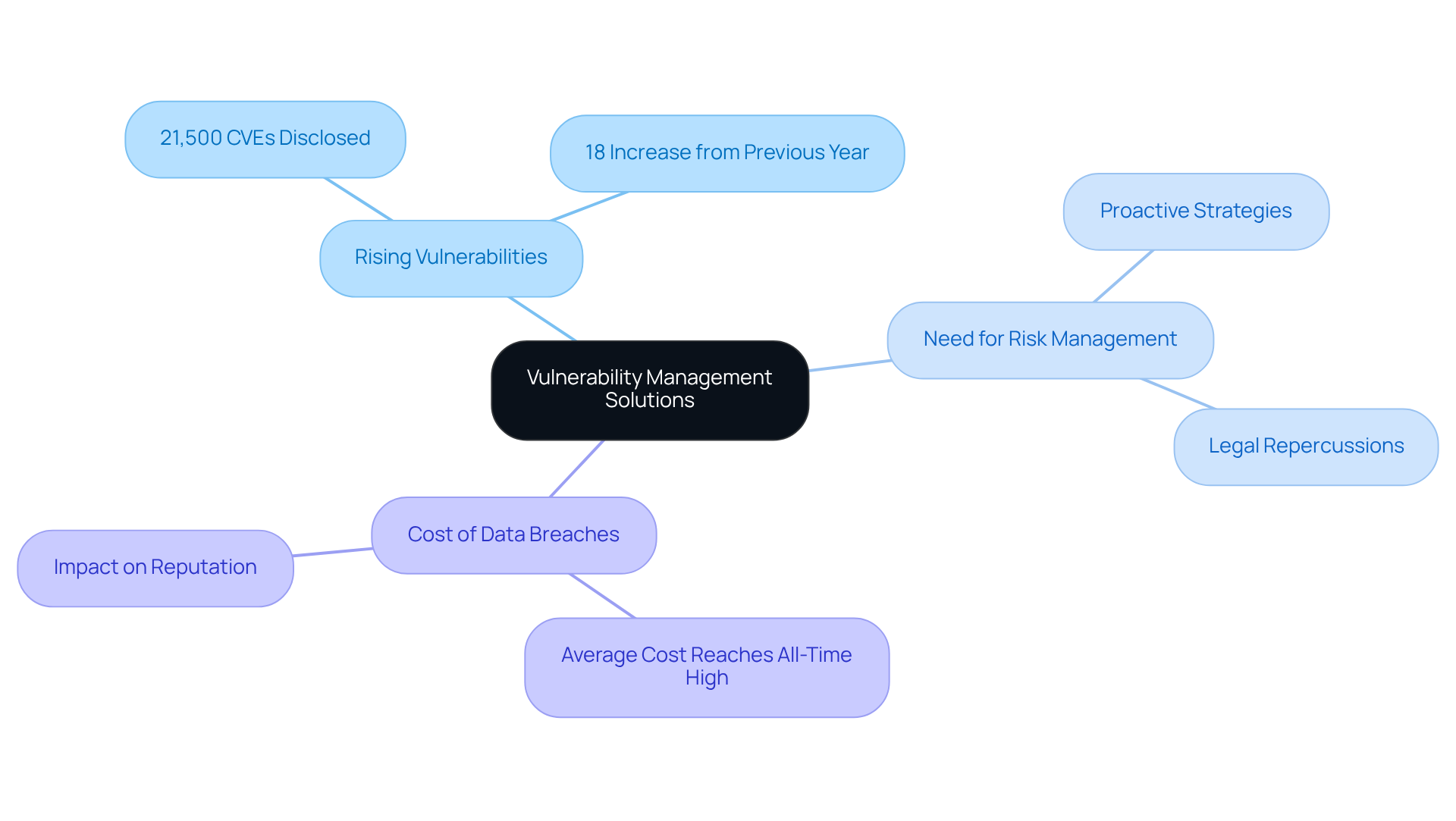 The central node represents the main topic, while branches show related issues and statistics. Each color-coded branch helps you see how different aspects of vulnerability management are interconnected.