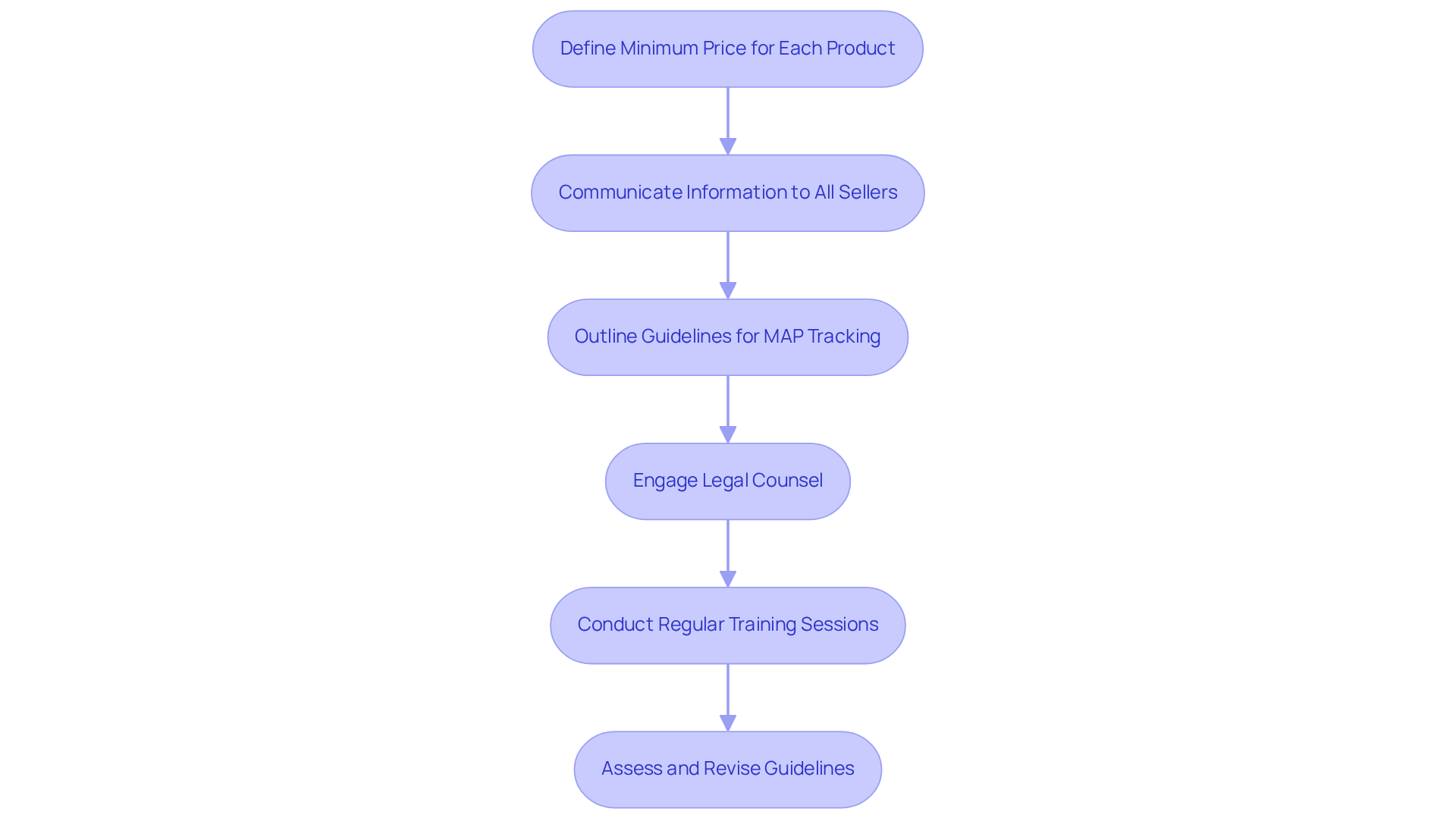 Each box represents a step in the process of creating a MAP policy. Follow the arrows to see how each step connects to the next, guiding you through the entire strategy.