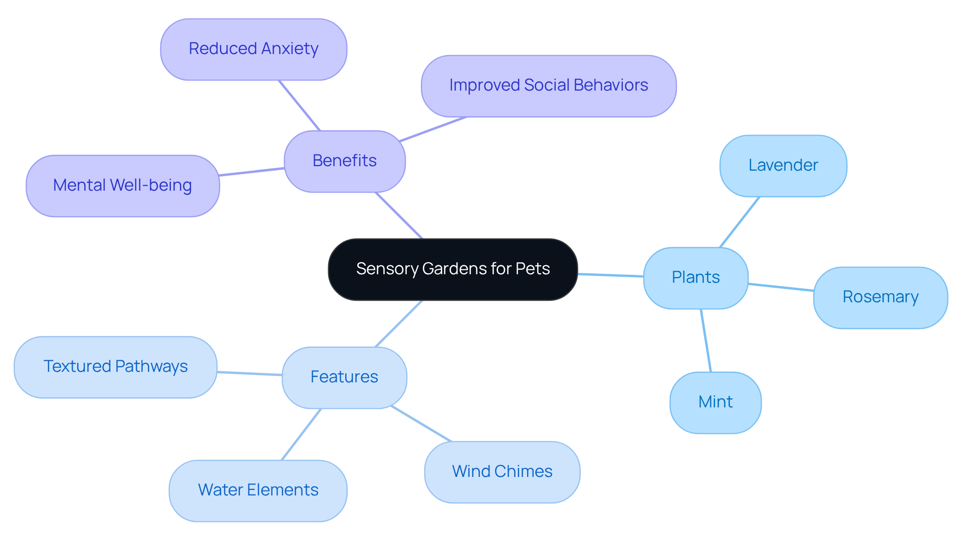 The central idea is sensory gardens, with branches showing different plants, features, and benefits. Each branch helps you see how these elements work together to create a stimulating environment for pets.