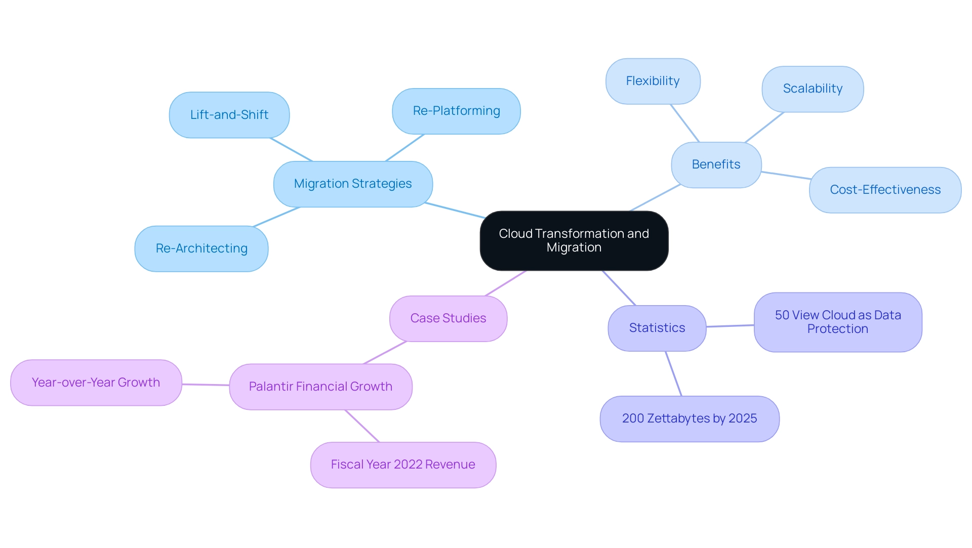 Central node represents the main topic; branches represent migration strategies, benefits, and statistical insights. Each color corresponds to different aspects of cloud transformation.