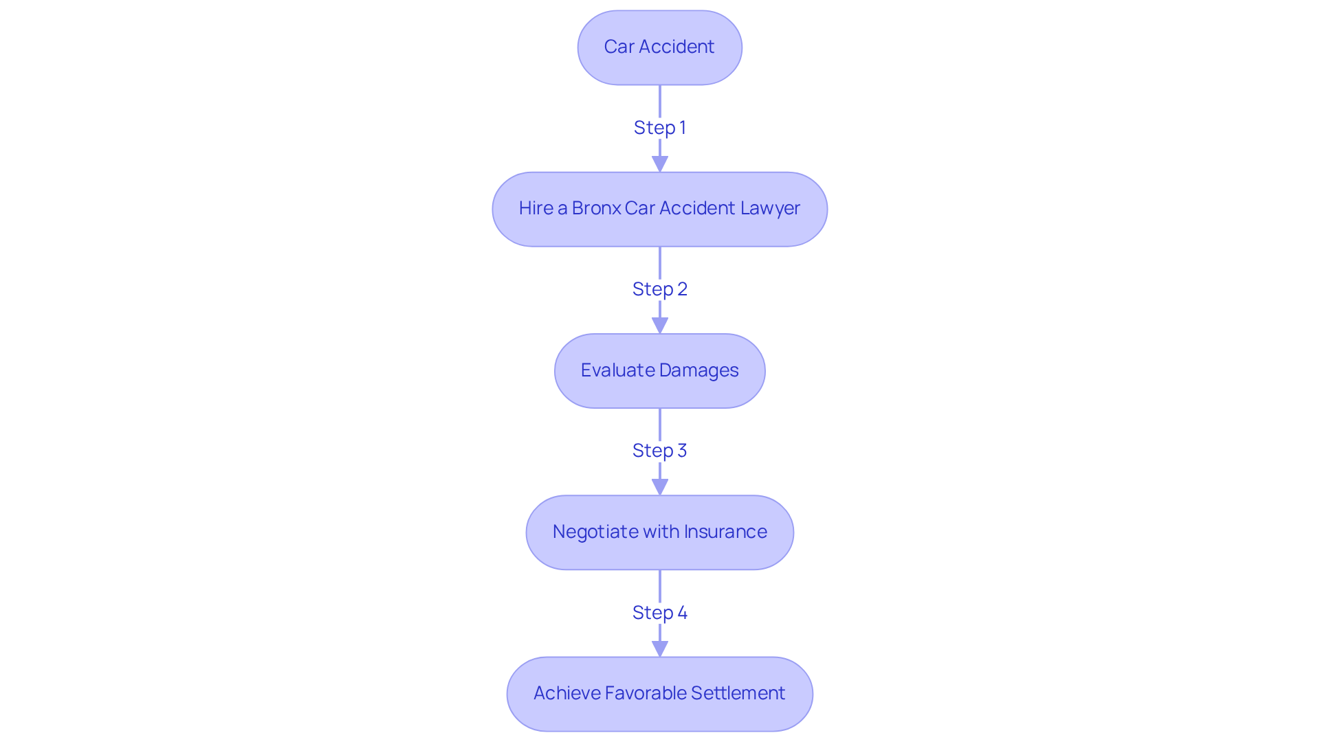 Follow the arrows to see the steps you should take after a car accident. Each box represents an important action, showing how hiring a lawyer can lead to better compensation.