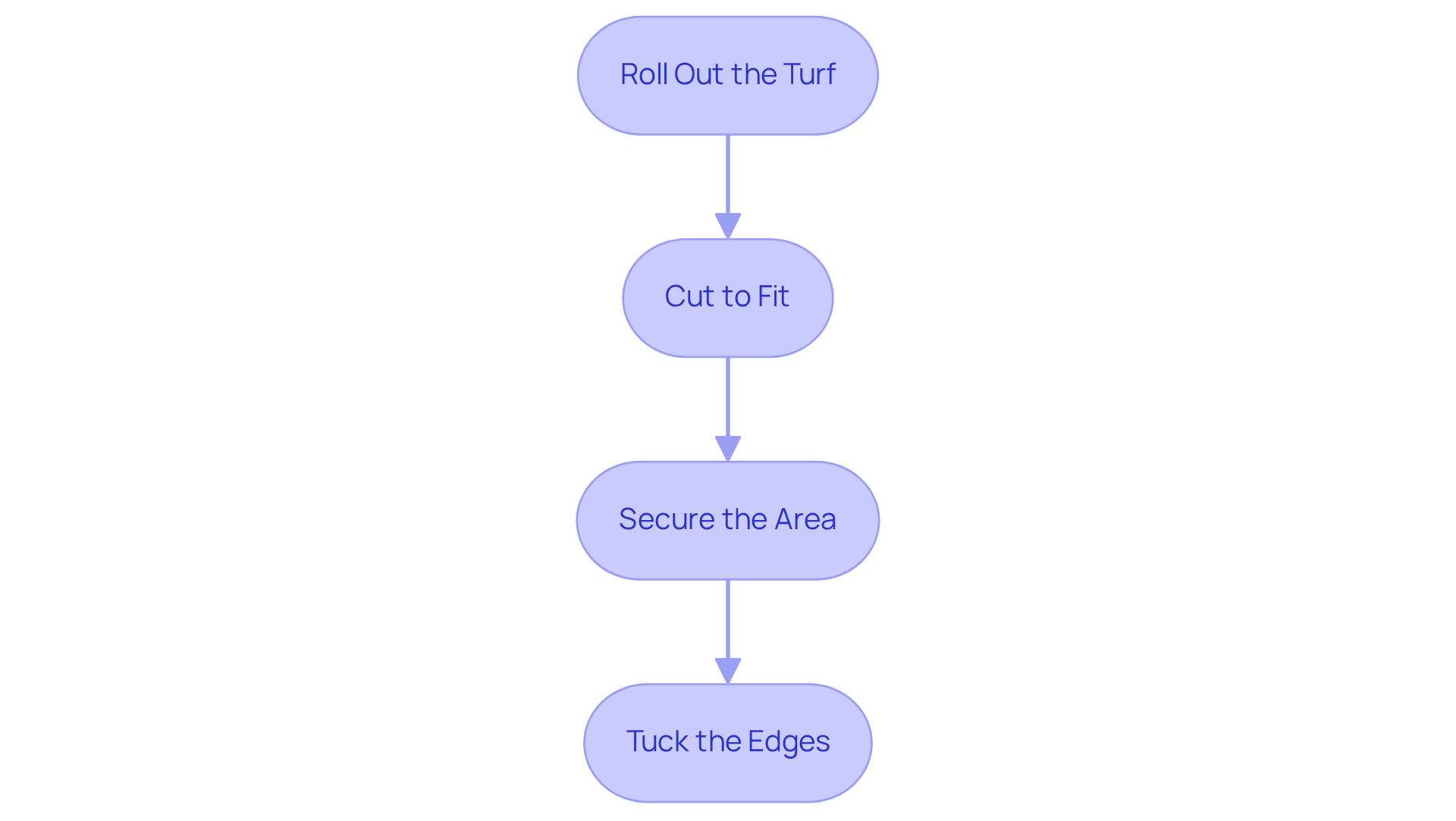 Follow the arrows to see each step in the process of installing artificial grass. Each box shows what you need to do at that stage, making it easy to understand how to achieve a successful installation.