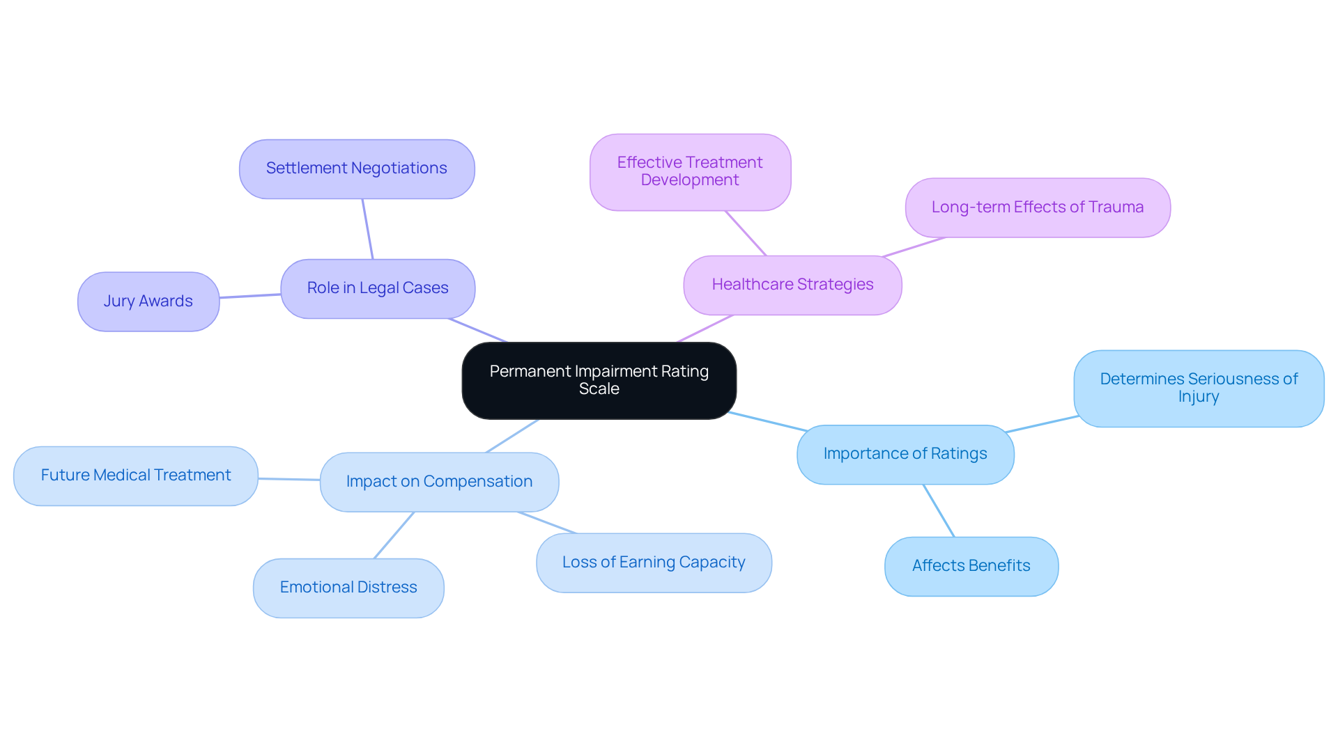 This mindmap starts with the central idea of the permanent impairment rating scale and branches out to show its importance and implications. Each branch represents a different aspect of how the scale affects injured workers, from compensation to treatment strategies. Follow the branches to see how everything connects!