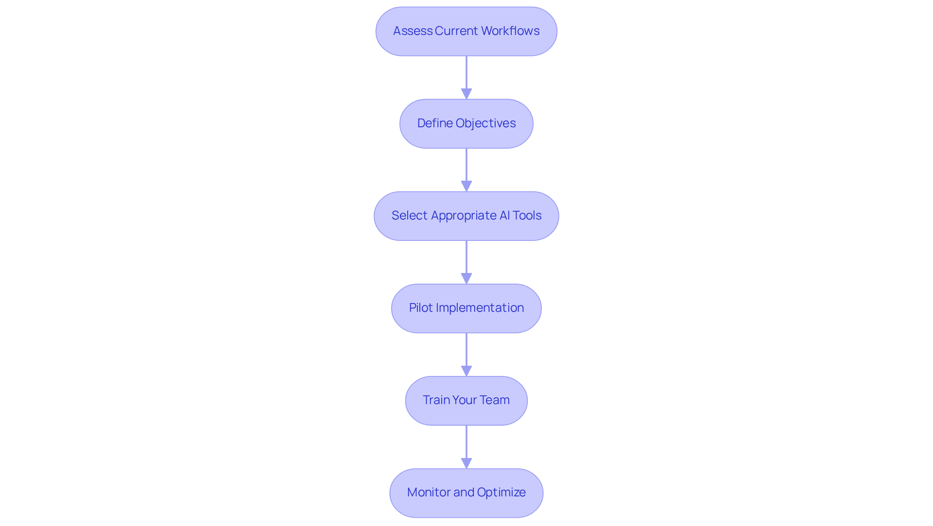 Each box represents a step in the integration process. Follow the arrows to see how each step leads to the next, guiding you through the entire workflow integration journey.