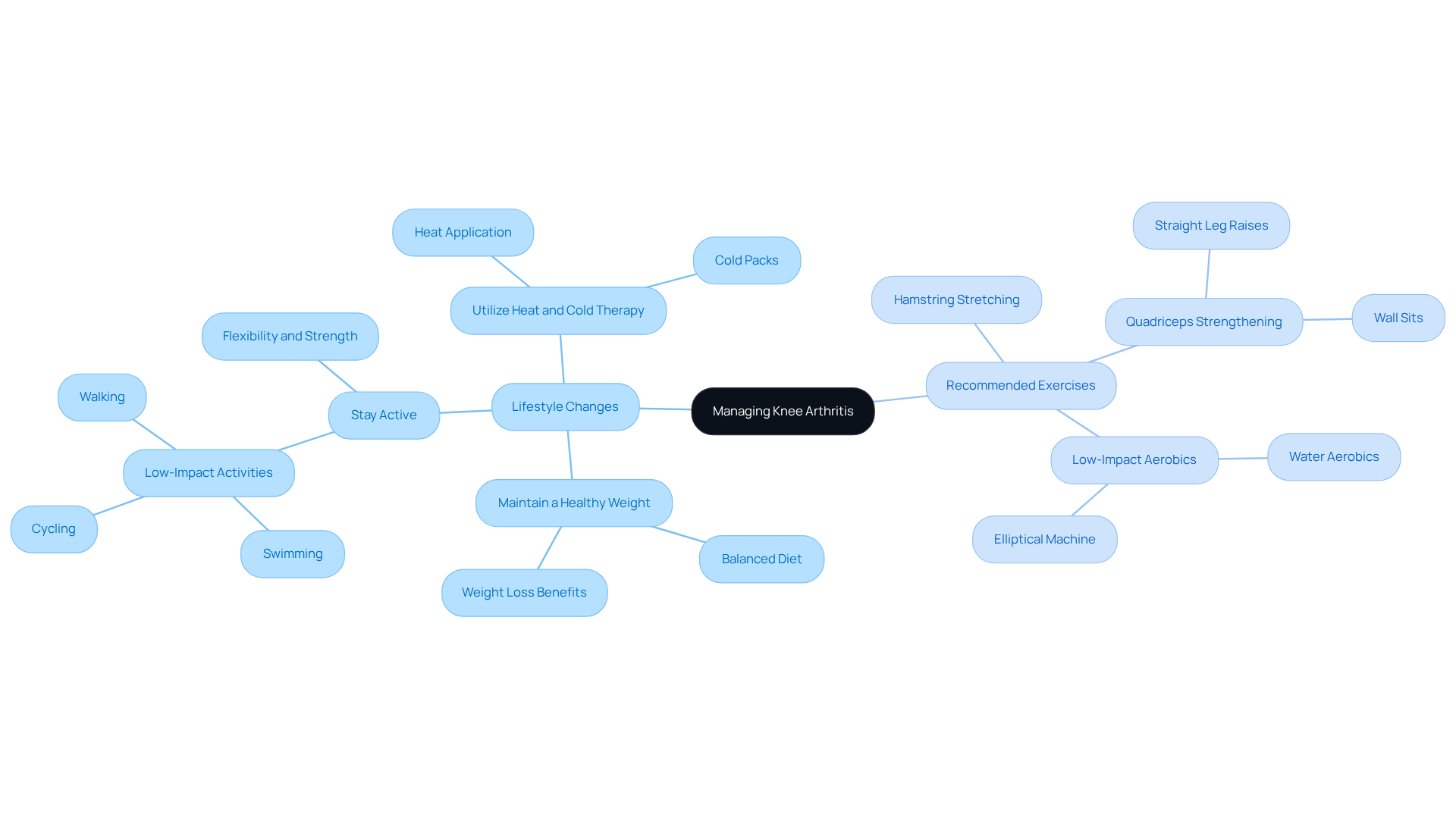 The central node represents the overall goal of managing knee arthritis. The branches show different lifestyle changes and exercises that can help, with each sub-branch detailing specific actions you can take to improve your joint health. The central node represents the overall goal of managing knee arthritis. The branches show different lifestyle changes and exercises that can help, with each sub-branch detailing specific actions you can take to improve your joint health.