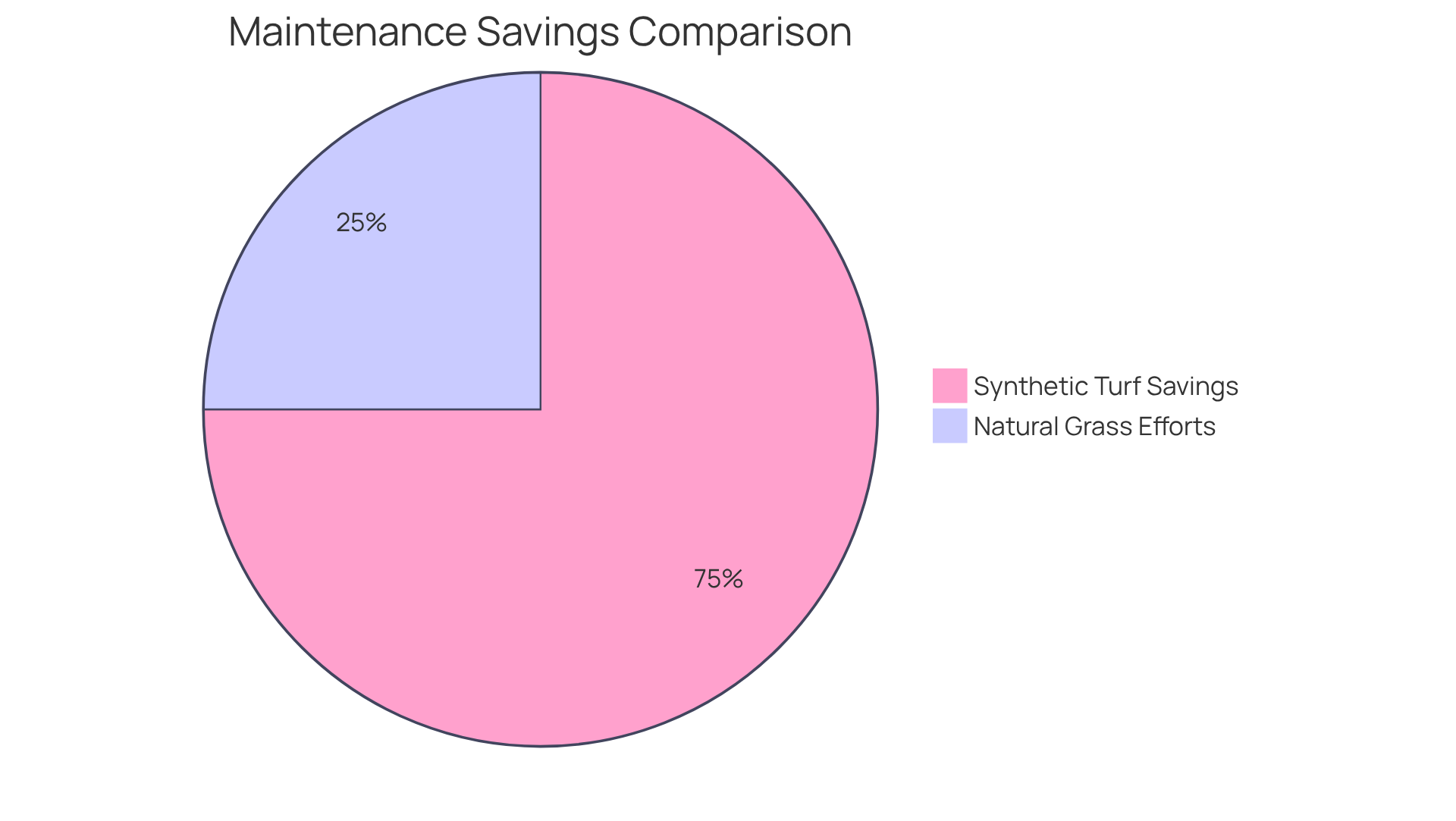 This pie chart shows how much time and money you can save by choosing synthetic turf over natural grass. The green slice represents the significant savings from synthetic turf, while the brown slice shows the ongoing efforts needed for natural grass. The bigger the green slice, the more benefits you gain! This pie chart shows how much time and money you can save by choosing synthetic turf over natural grass. The green slice represents the significant savings from synthetic turf, while the brown slice shows the ongoing efforts needed for natural grass. The bigger the green slice, the more benefits you gain!