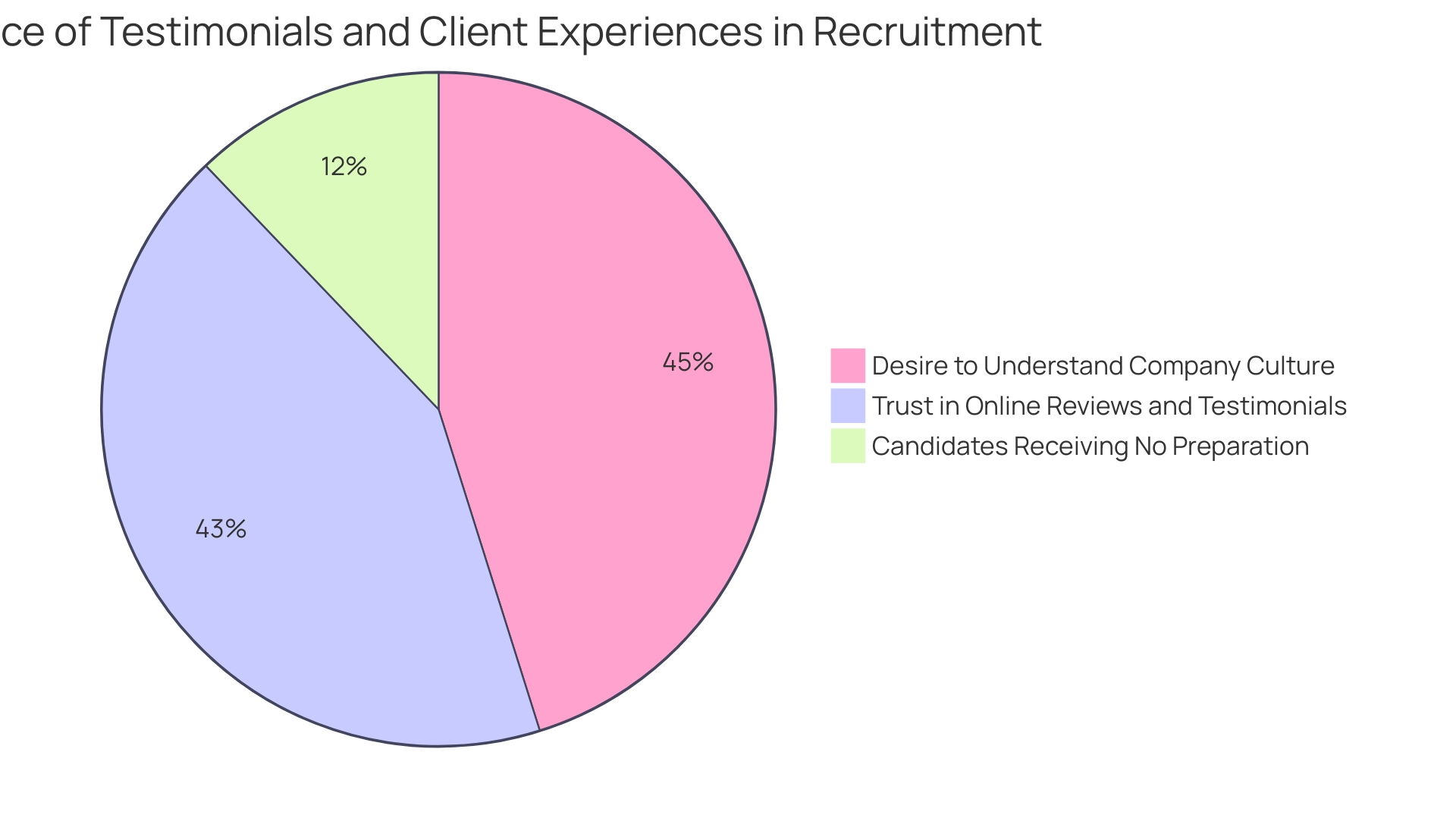 Each segment represents a key statistic: blue for the desire to understand company culture (93%), green for trust in testimonials (88%), and orange for candidates receiving no preparation (25%).