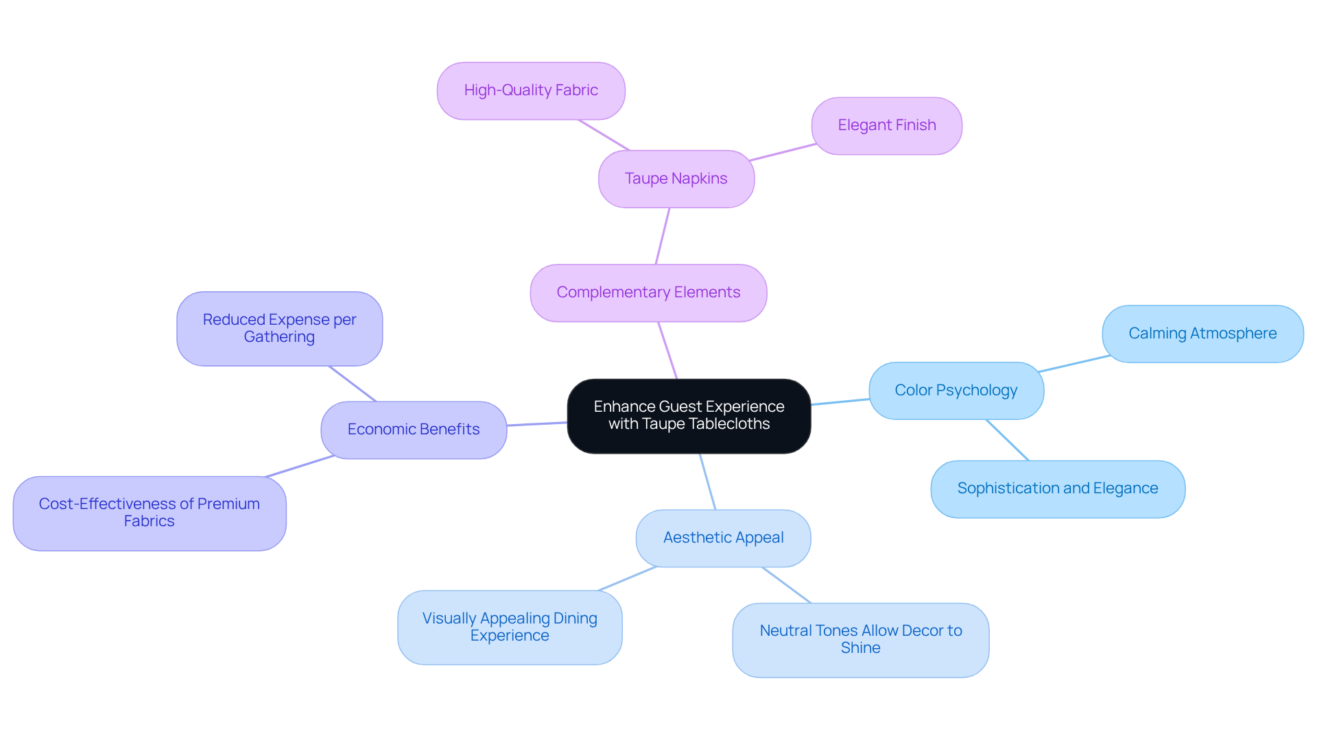 The central idea is the use of taupe tablecloths, with branches showing how they impact guest experience, aesthetics, and cost. Each branch highlights a different benefit, making it easy to understand the overall advantages.