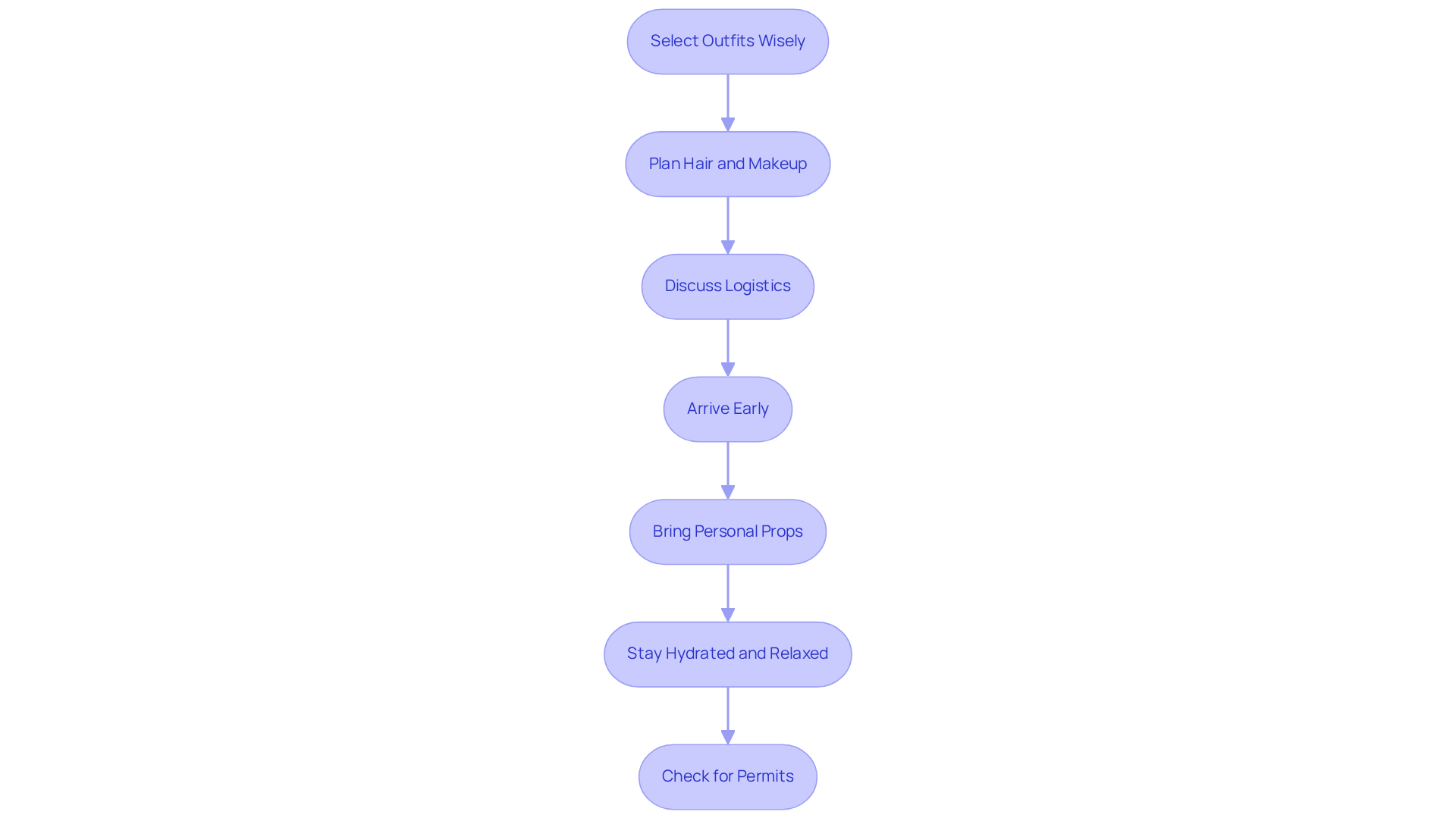 Each box represents a step in preparing for your photography session. Follow the arrows to move through the preparation process, ensuring you cover each important aspect for a smooth experience.