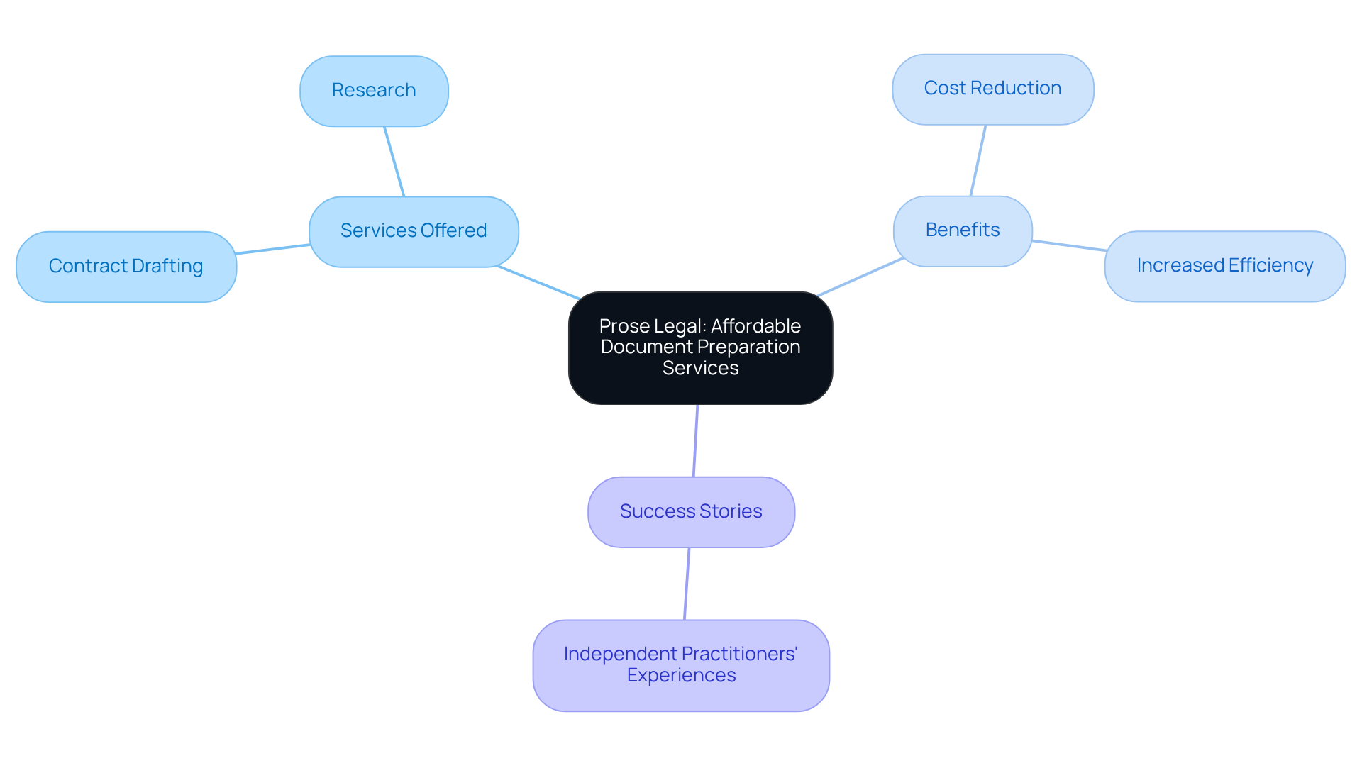 The central node represents Prose Legal's main focus, while the branches show the different aspects of their services and the positive impact on lawyers. Each color-coded branch helps you easily identify the various components.