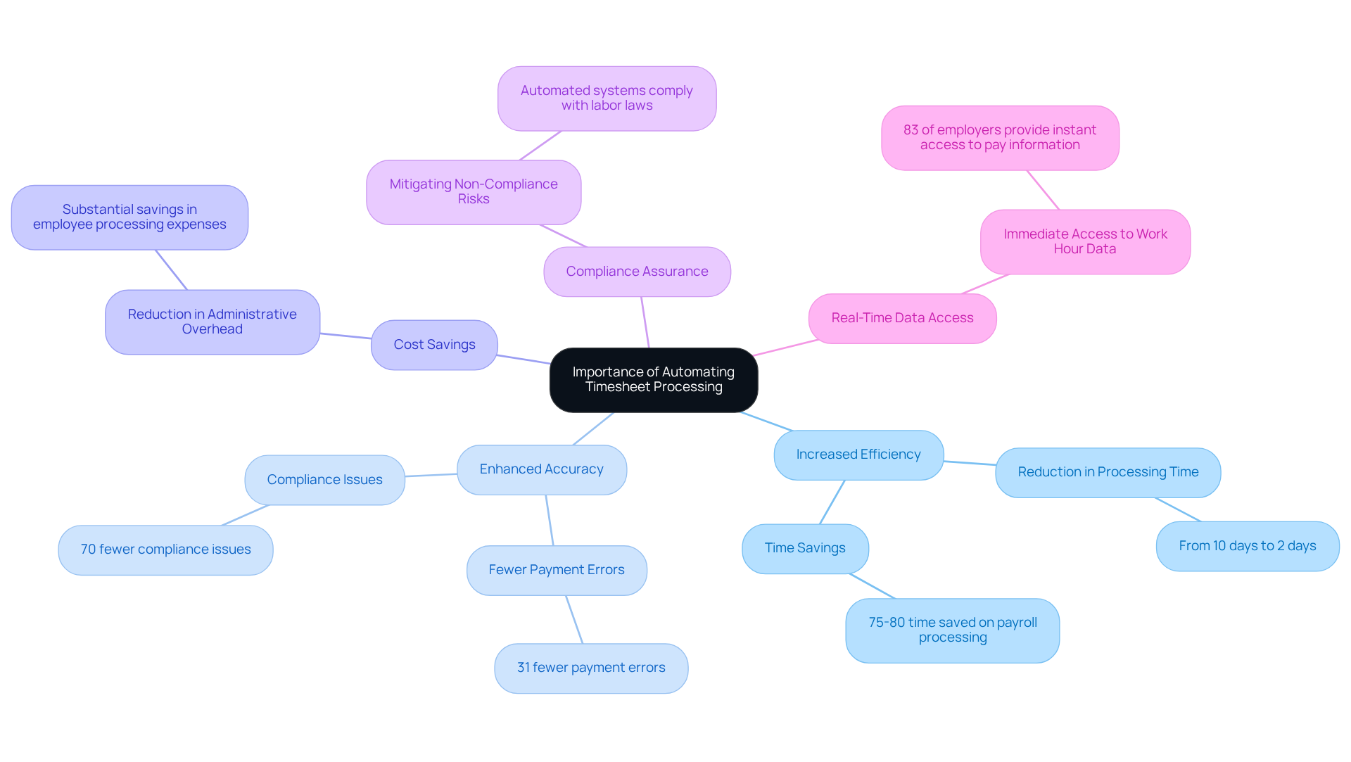 The central node represents the main topic, while the branches show the key benefits of automation. Each sub-branch provides specific examples or statistics that illustrate how these benefits manifest in real-world scenarios.