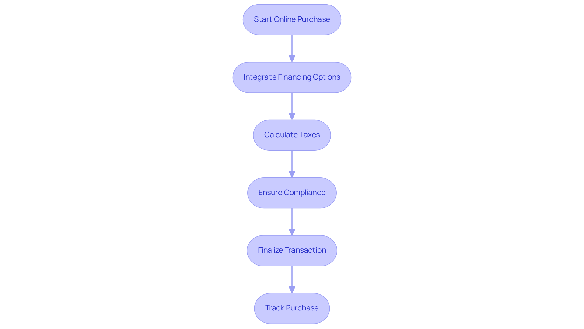 Each box represents a step in the streamlined purchasing journey — follow the arrows to see how each step leads to the next, creating a smooth transaction experience.