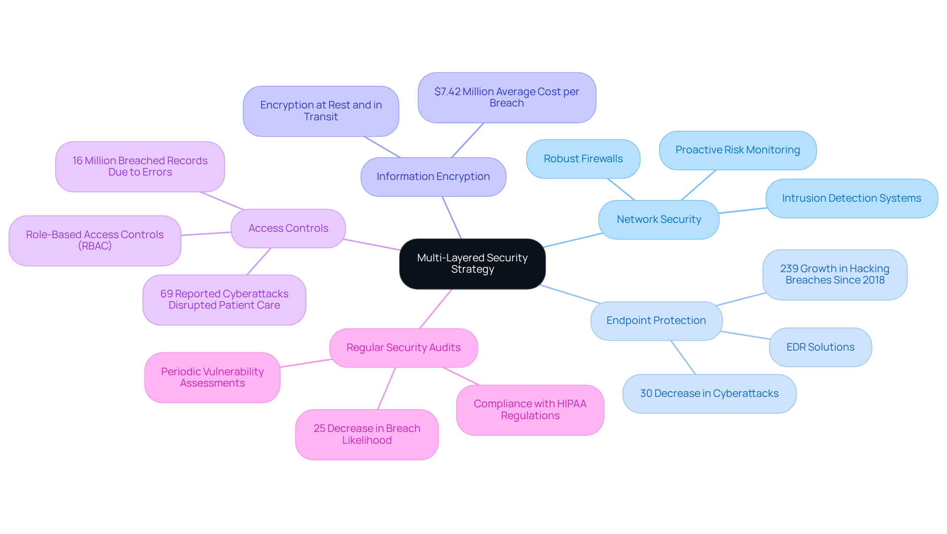 The central node represents the overall strategy, while each branch shows a critical component of the security approach. Sub-branches provide additional details or statistics, helping you understand how each part contributes to protecting patient information.