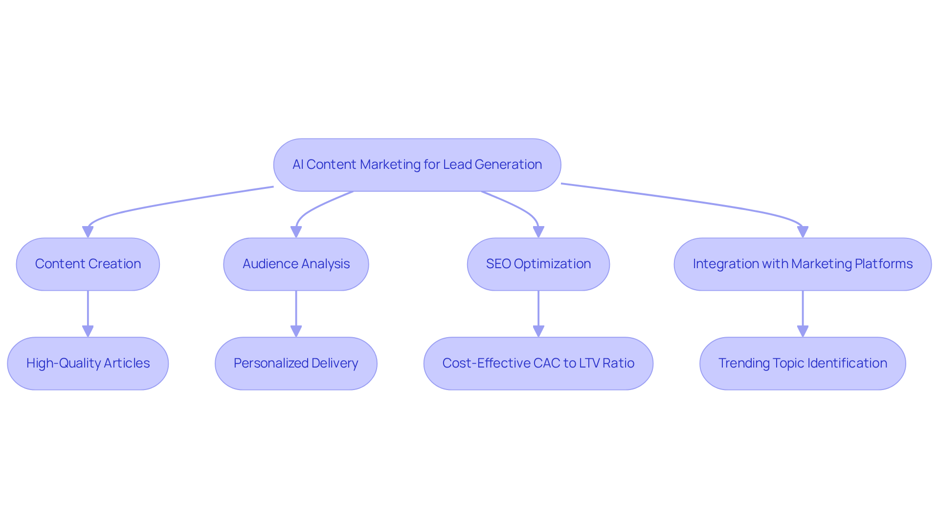 This flowchart illustrates how AI enhances content marketing. Each box represents a key process or benefit, and the arrows show how they connect to improve lead generation and marketing efficiency.