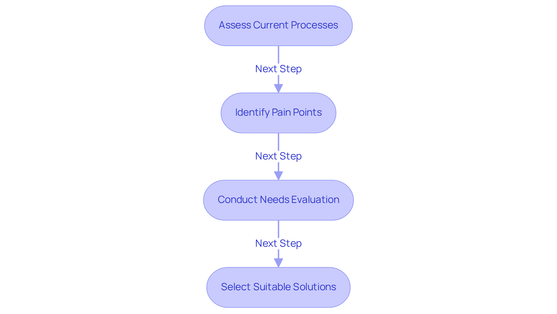Follow the arrows to see the steps organizations should take to improve their scheduling and planning processes. Each box represents a key action in the assessment and integration journey.