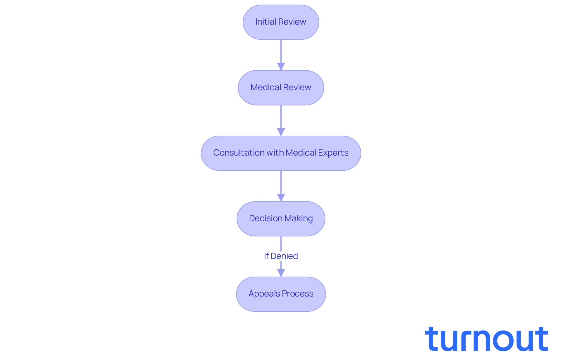 Each box represents a step in the evaluation process. Follow the arrows to see how your claim moves through each stage, from the initial review to the appeals process if needed.