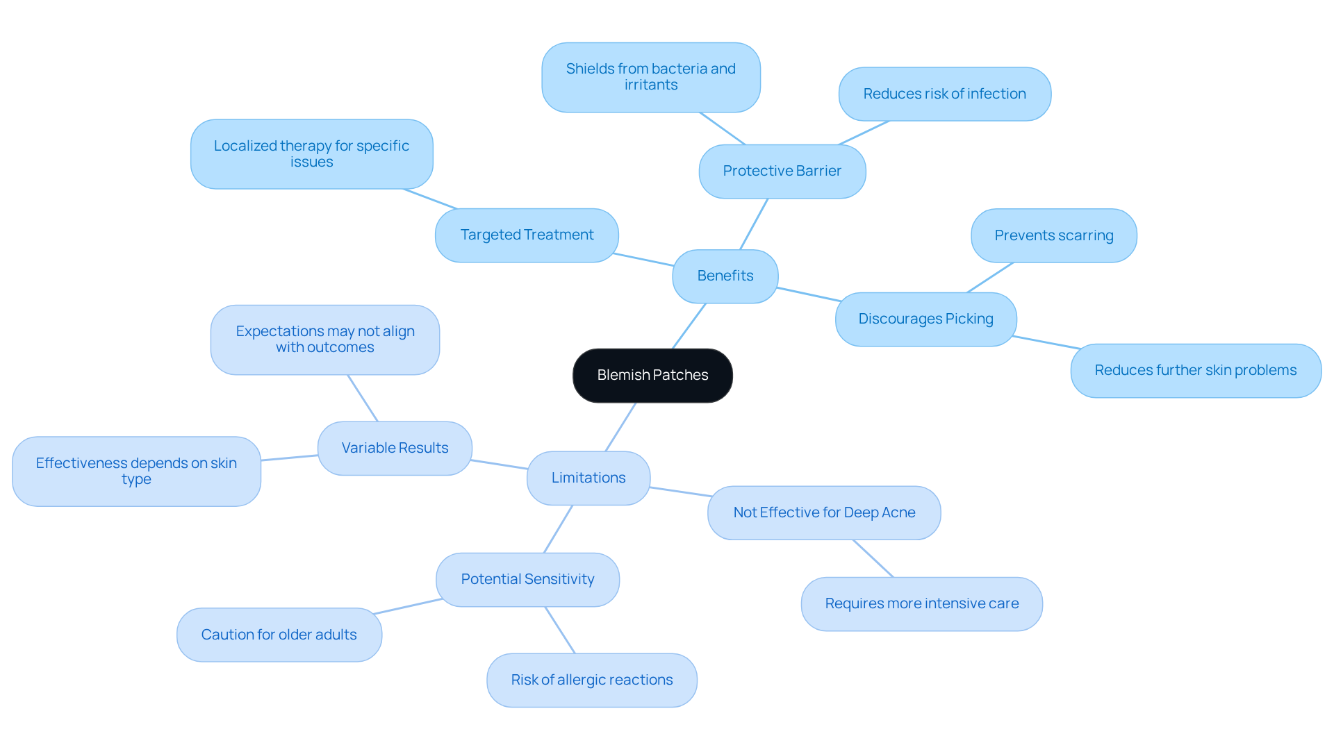 The central node represents blemish patches, with branches showing their benefits on one side and limitations on the other. Each point under these categories provides specific insights, helping you understand both the advantages and potential drawbacks.