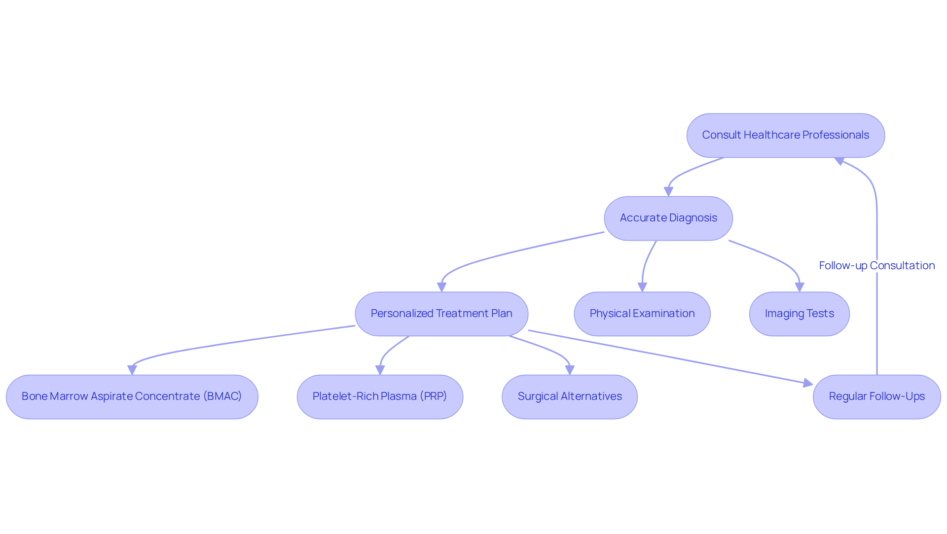 This flowchart guides you through the steps to take when dealing with a hip cartilage injury. Start by consulting a healthcare professional, then follow the path to get an accurate diagnosis, receive a personalized treatment plan, and ensure regular follow-ups for the best recovery outcomes. This flowchart guides you through the steps to take when dealing with a hip cartilage injury. Start by consulting a healthcare professional, then follow the path to get an accurate diagnosis, receive a personalized treatment plan, and ensure regular follow-ups for the best recovery outcomes.