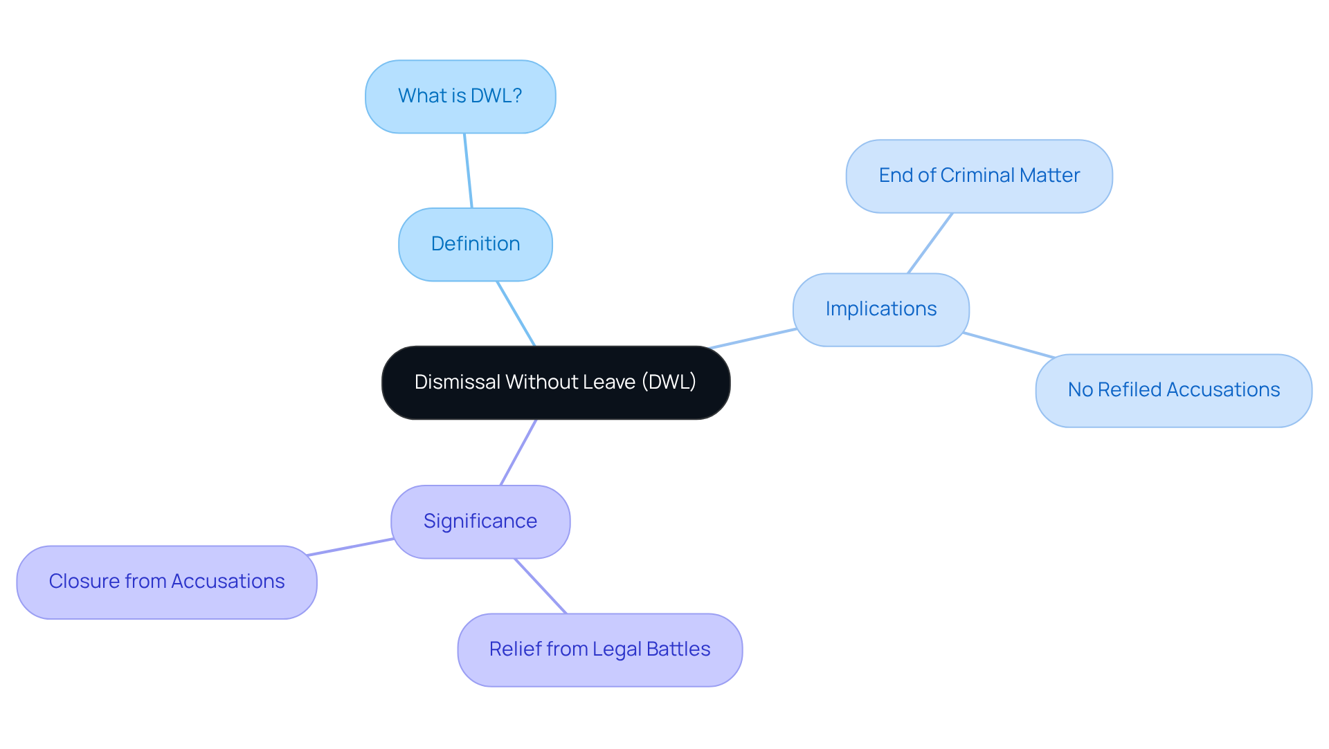 The central node represents the main concept, while the branches show its definition, implications, and significance. Each branch helps you see how DWL relates to the relief it provides to defendants. The central node represents the main concept, while the branches show its definition, implications, and significance. Each branch helps you see how DWL relates to the relief it provides to defendants.