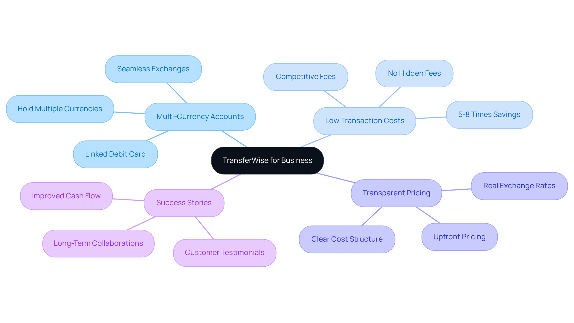 The central node represents TransferWise for Business, while the branches show its main features and benefits. Each sub-branch provides more detail, helping you understand how this service can optimize international payments.