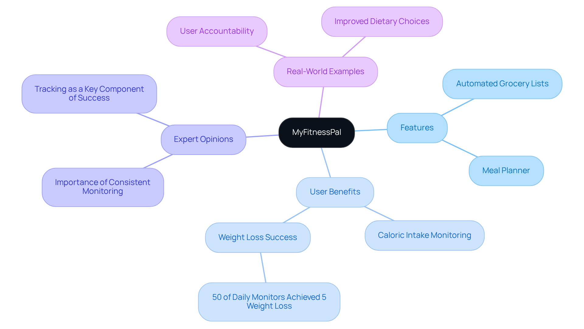 The central node represents MyFitnessPal, while the branches show its features and benefits. Each branch highlights how the app contributes to better health management and user engagement.