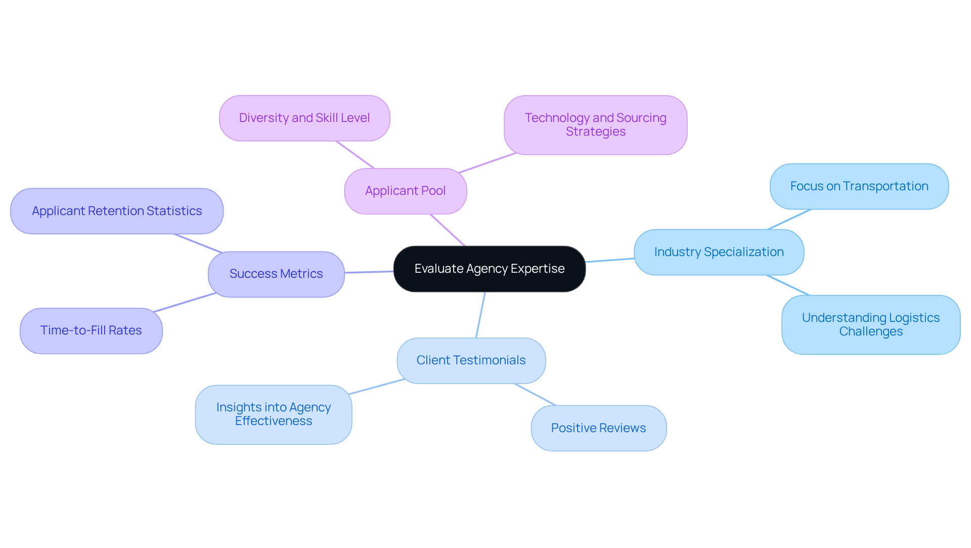 The central node represents the overall evaluation process, with branches detailing specific criteria to consider. Each criterion is important for making informed decisions about recruitment agencies. The central node represents the overall evaluation process, with branches detailing specific criteria to consider. Each criterion is important for making informed decisions about recruitment agencies.