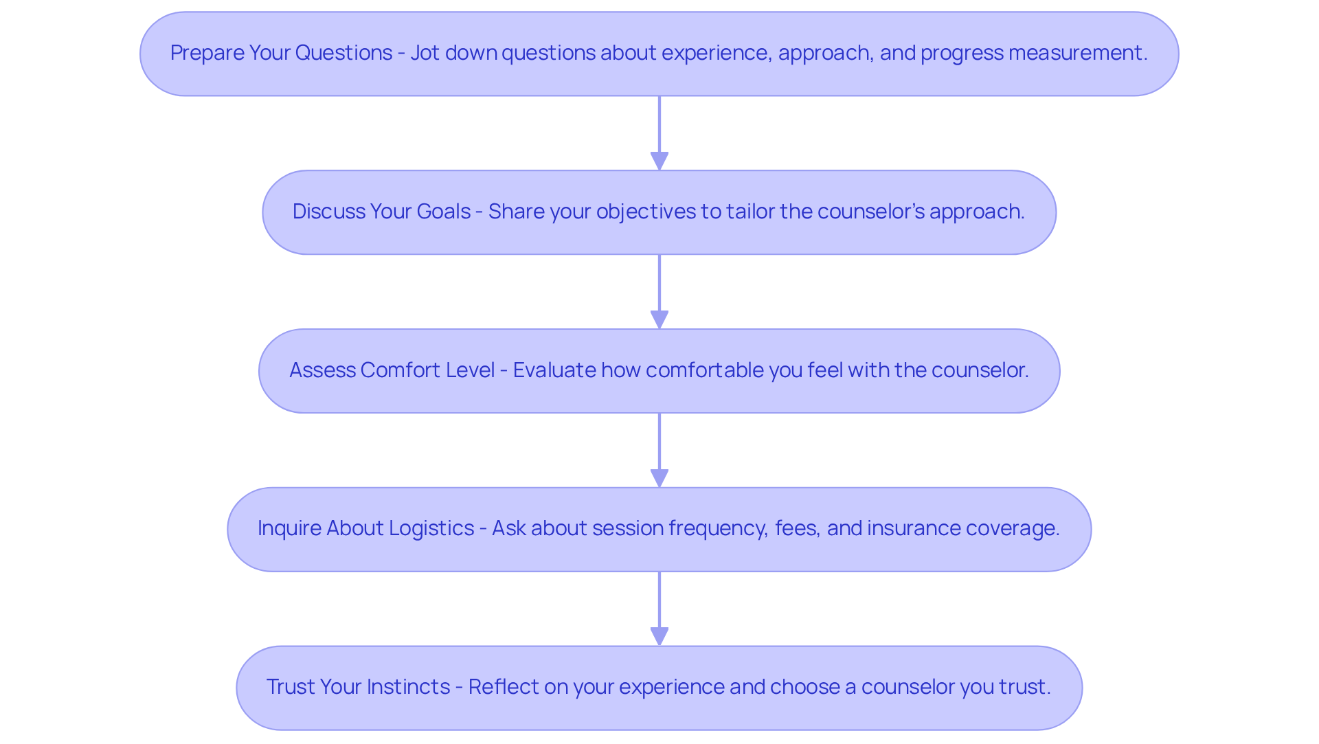 This flowchart guides you through the important steps to take when scheduling consultations with a counselor. Each box represents a key action to help you find the right fit for your mental health needs. Follow the arrows to see the order in which you should approach these steps.