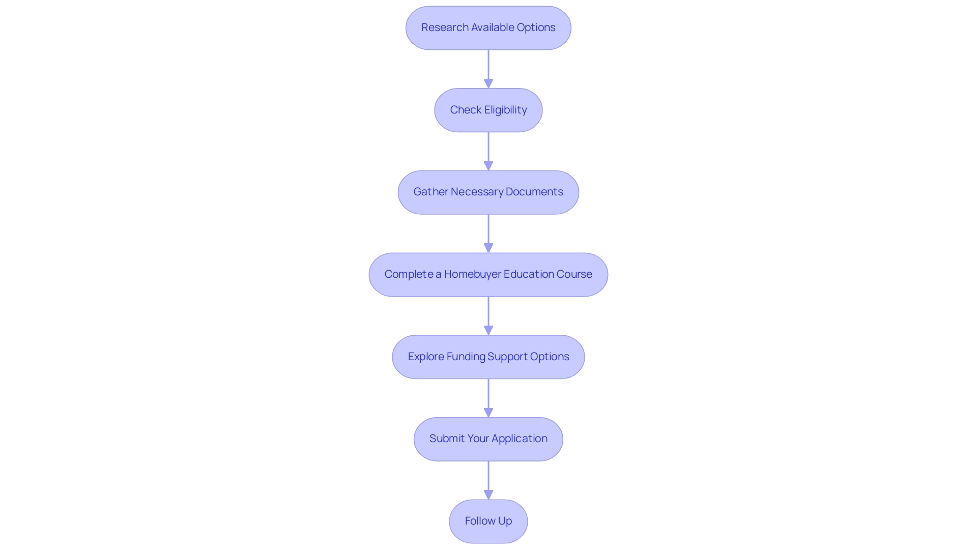 Each box represents a step in the application process, and the arrows indicate the sequential flow between steps.